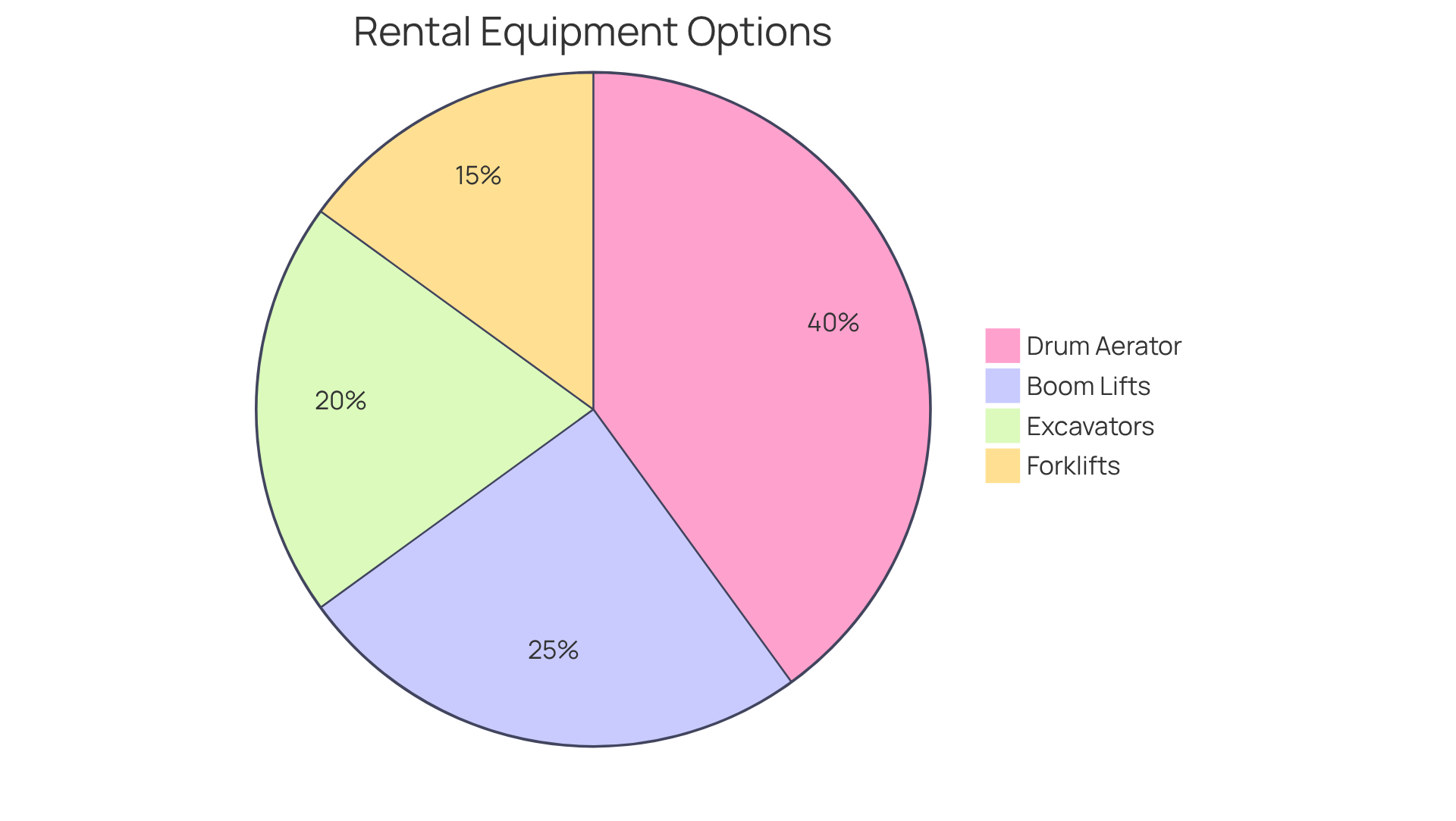 Each slice of the pie represents a different type of equipment available for rent. The size of each slice indicates the proportion of budget allocated to that category, showcasing how clients can save money by choosing rentals.