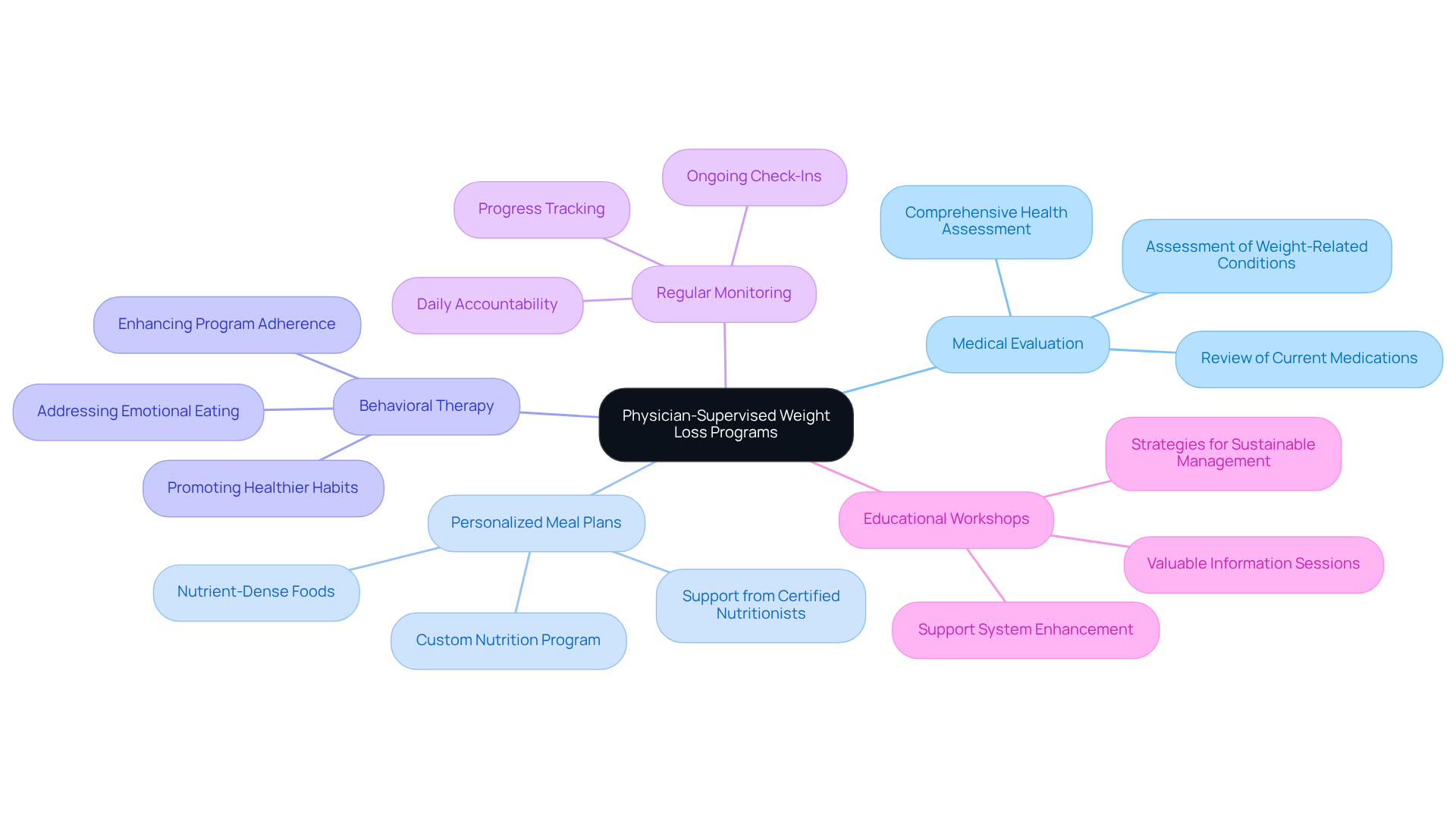 The central node represents the overall weight loss program, while each branch shows a key component of the program. The sub-branches provide additional details about what each component entails, helping you understand how they work together to support your weight loss journey. The central node represents the overall weight loss program, while each branch shows a key component of the program. The sub-branches provide additional details about what each component entails, helping you understand how they work together to support your weight loss journey.