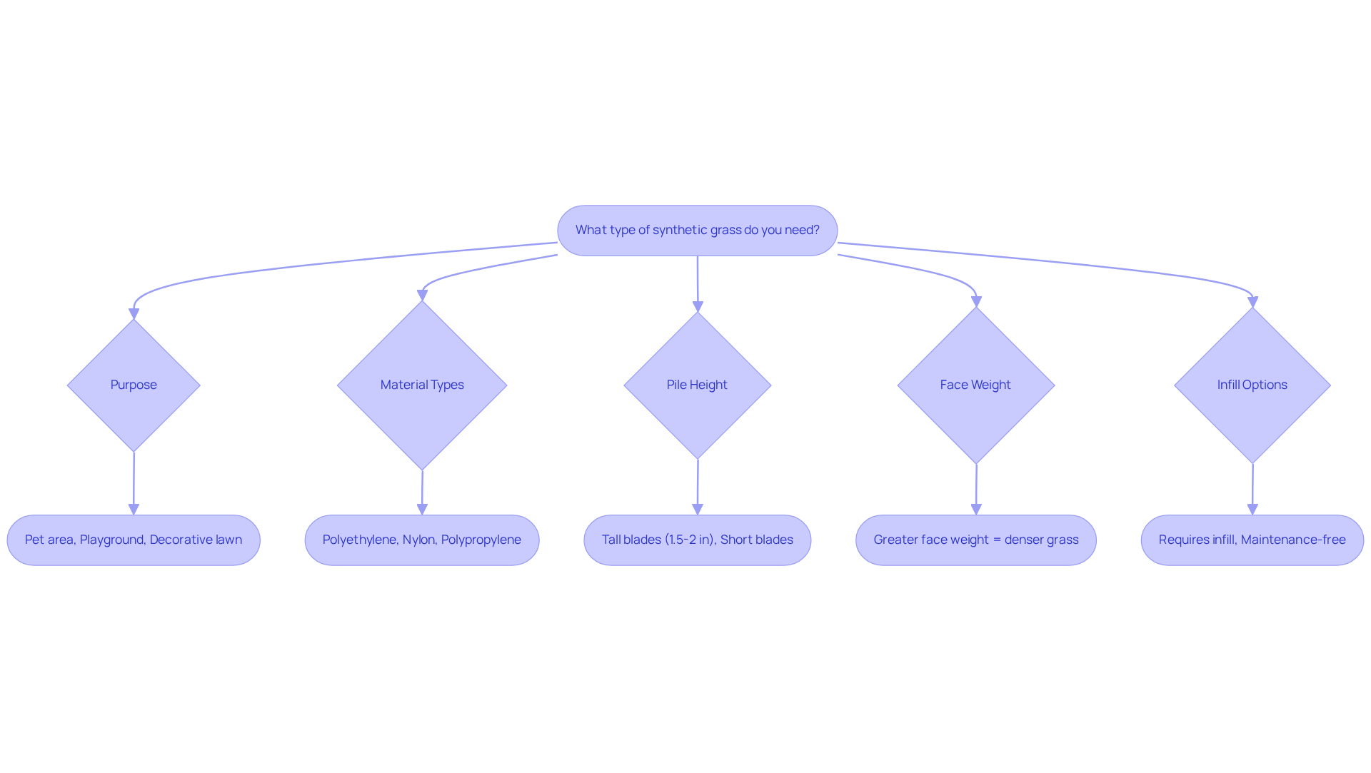 This flowchart guides you through the key factors to consider when choosing synthetic grass. Start at the top with the main question and follow the arrows to explore each consideration. Each branch provides insights into what to think about, helping you make an informed choice based on your specific needs.