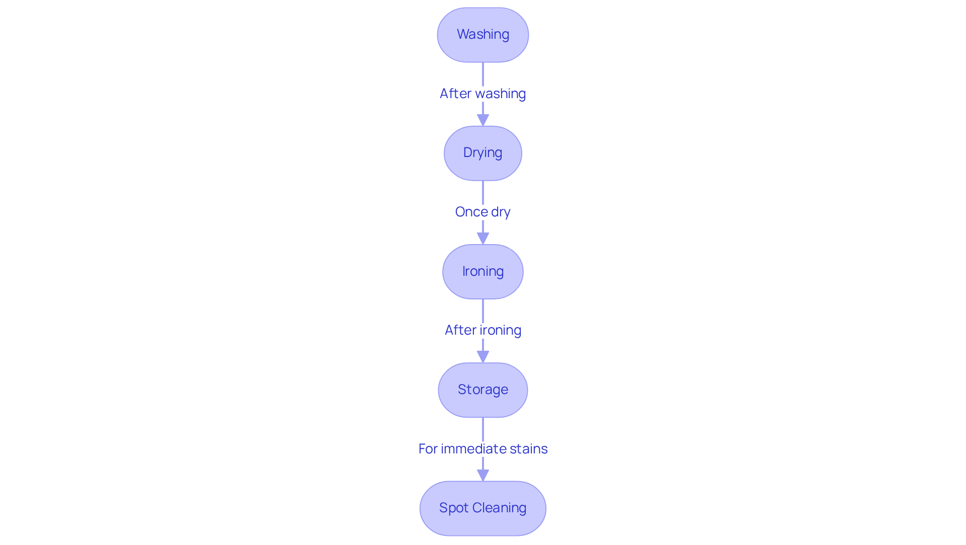 Each box represents a step in caring for your napkins. Follow the arrows to see the order of actions you should take to keep them looking beautiful and lasting longer.