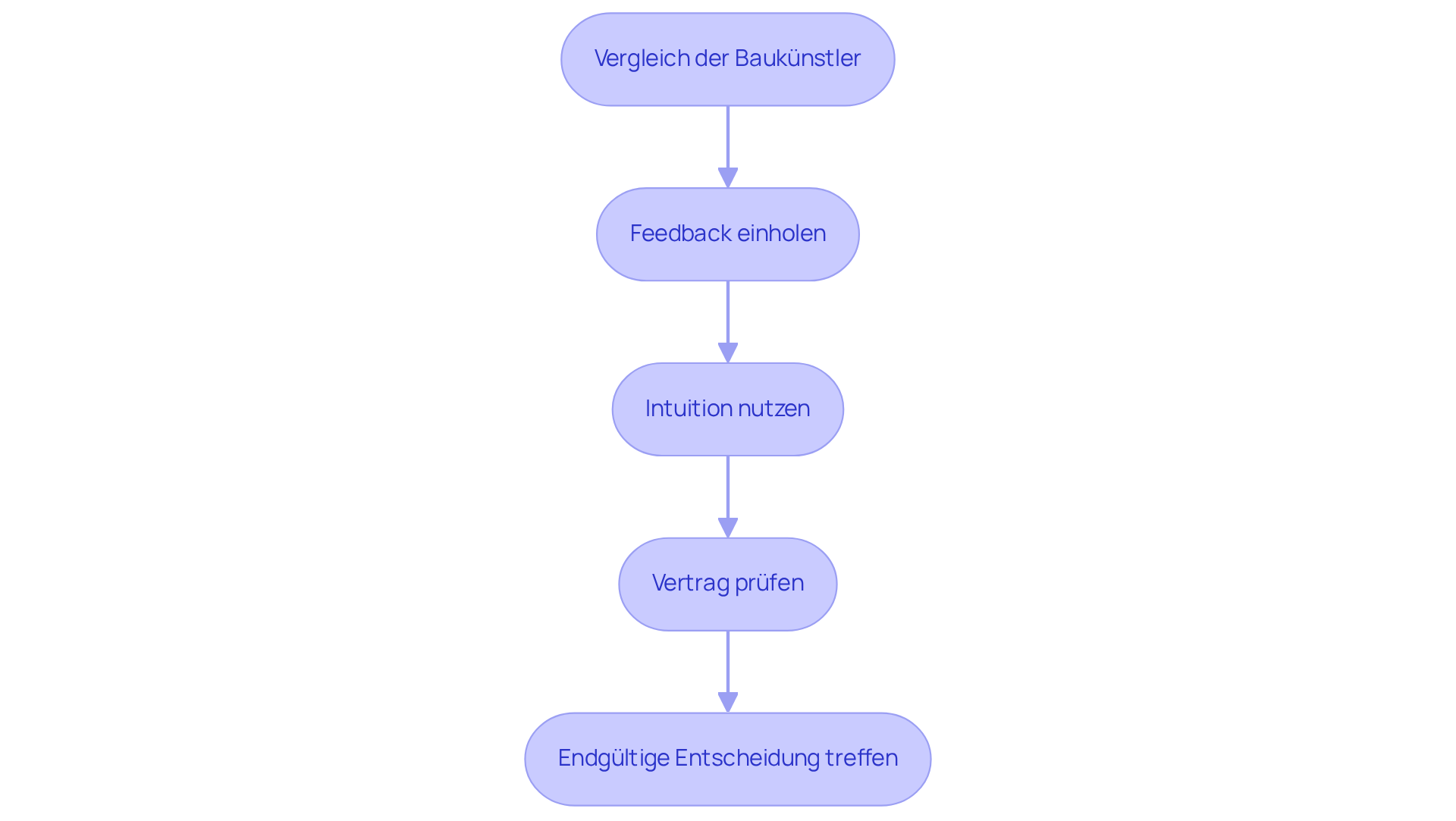 Jeder Schritt zeigt, was Sie tun sollten, um den besten Architekten für Ihr Projekt auszuwählen. Folgen Sie den Pfeilen, um zu sehen, wie die Schritte miteinander verbunden sind.