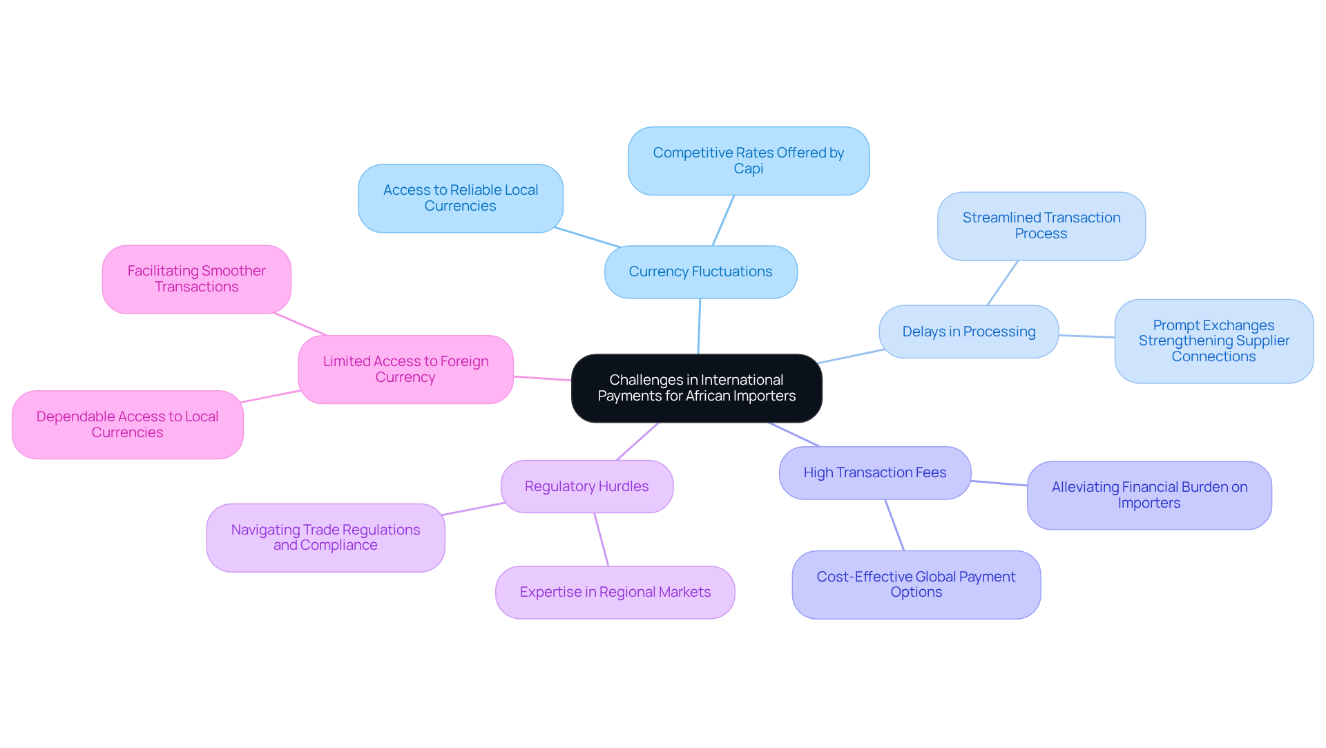 This mindmap starts with the main idea in the center and branches out to show specific challenges faced by importers. Each branch explains a challenge and how Capi Money can help overcome it. The different colors make it easy to differentiate between the challenges.