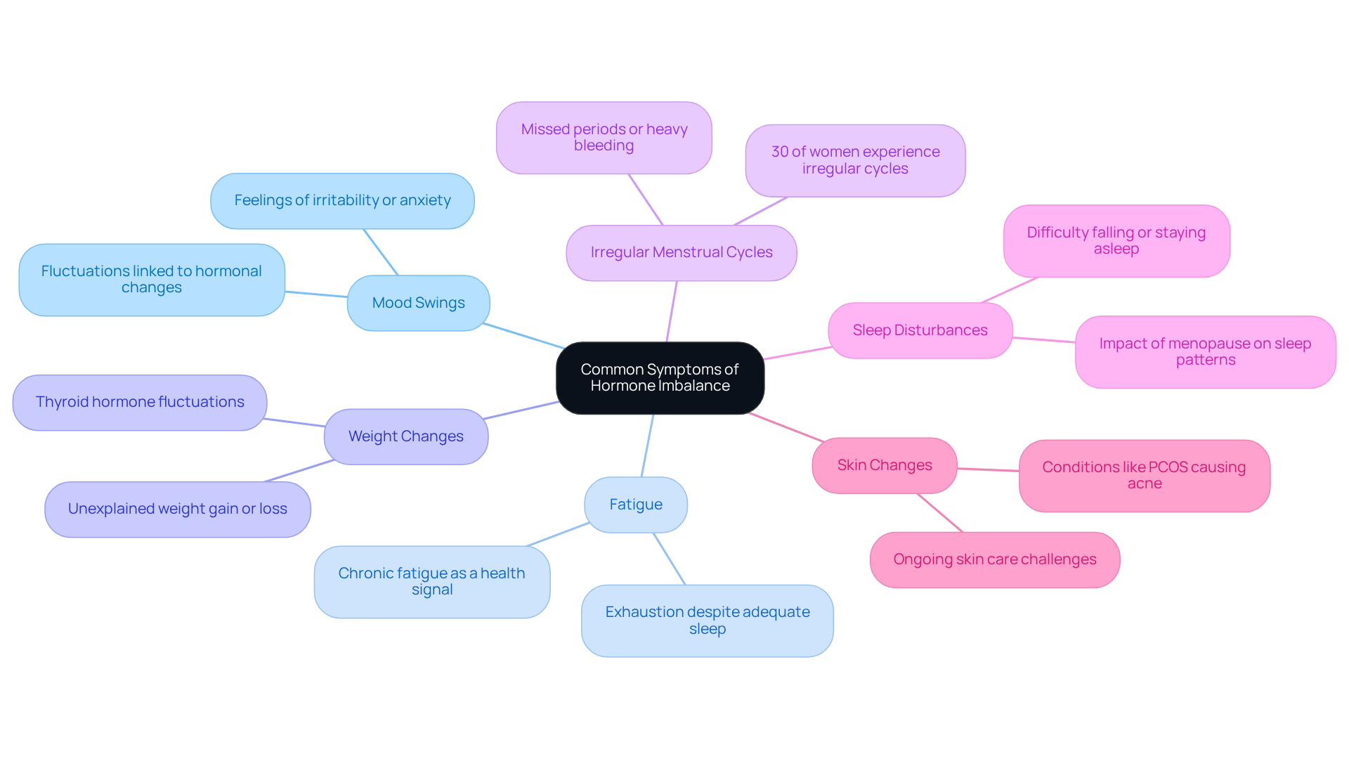 This mindmap starts with the main topic in the center and branches out to show various symptoms of hormone imbalance. Each branch represents a symptom, and you can follow the lines to see how they relate to the central theme. The colors help differentiate each symptom, making it easier to understand and remember.