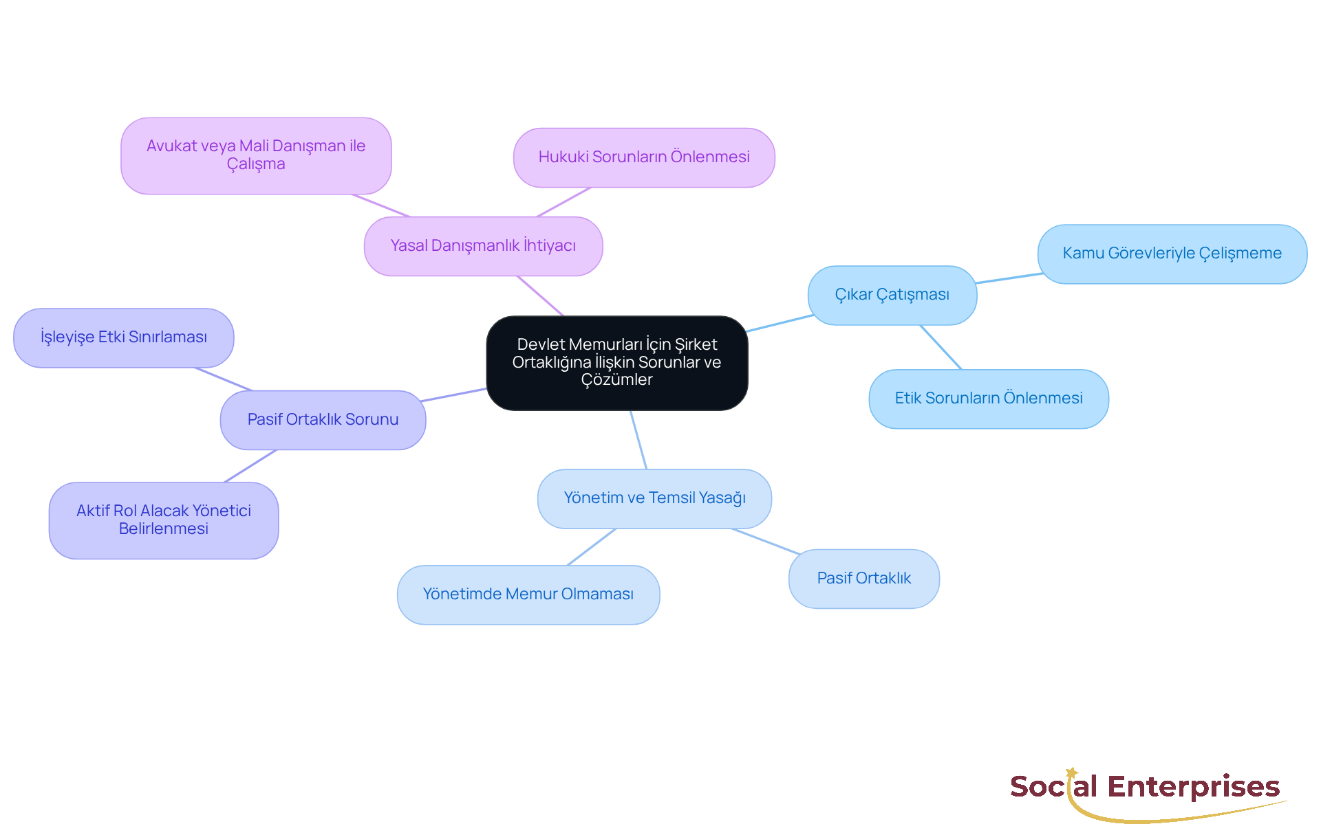 Merkezdeki konu etrafında, her bir sorun bir dal olarak yer alıyor ve bu dalların altında çözümler bulunuyor. Dalların rengi, her bir sorunun önemini ve çözüm yollarını görsel olarak ayırt etmenizi sağlıyor.
