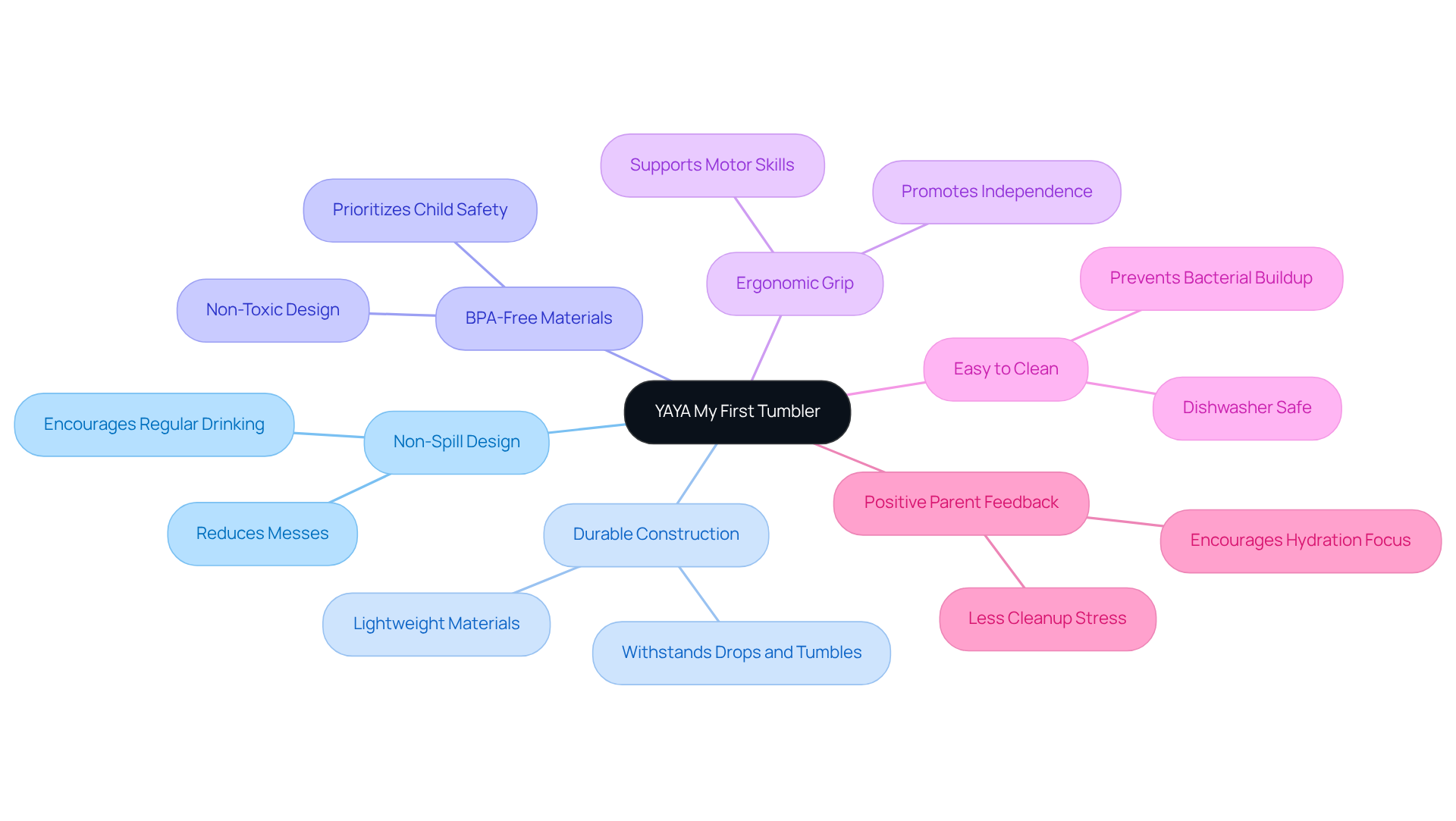 Start at the center with the tumbler's name, then explore each branch to see its features and how they benefit both children and parents. Each color represents a different aspect of the tumbler, making it easy to understand at a glance.