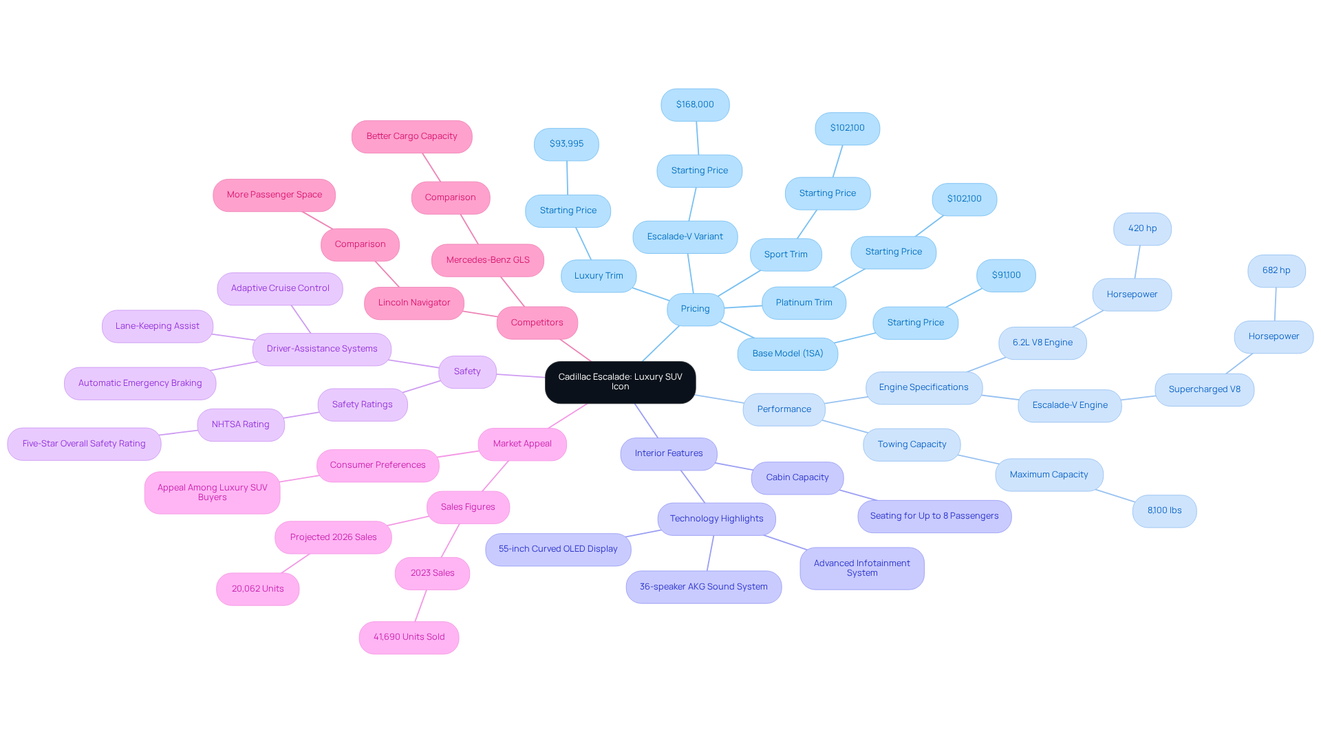 This mindmap starts with the Cadillac Escalade at the center, branching out to show its various features and comparisons. Each branch represents a different aspect of the vehicle, helping you understand its strengths and how it stands out in the luxury SUV market. This mindmap starts with the Cadillac Escalade at the center, branching out to show its various features and comparisons. Each branch represents a different aspect of the vehicle, helping you understand its strengths and how it stands out in the luxury SUV market.