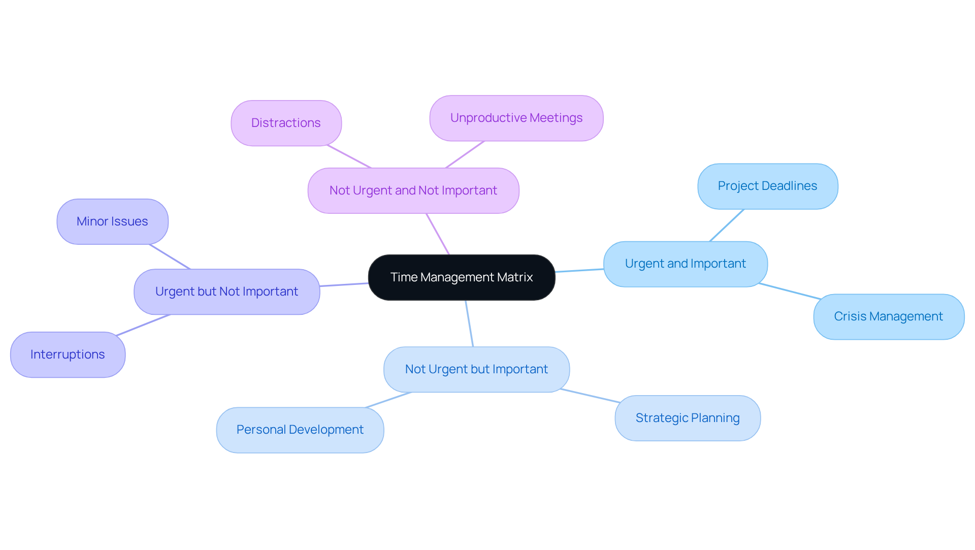 The central node represents the Time Management Matrix, while the branches show how activities are categorized. Each quadrant helps you understand where to focus your efforts - whether on urgent tasks that matter or important tasks that can wait. This visualization helps you prioritize effectively and manage your time better.