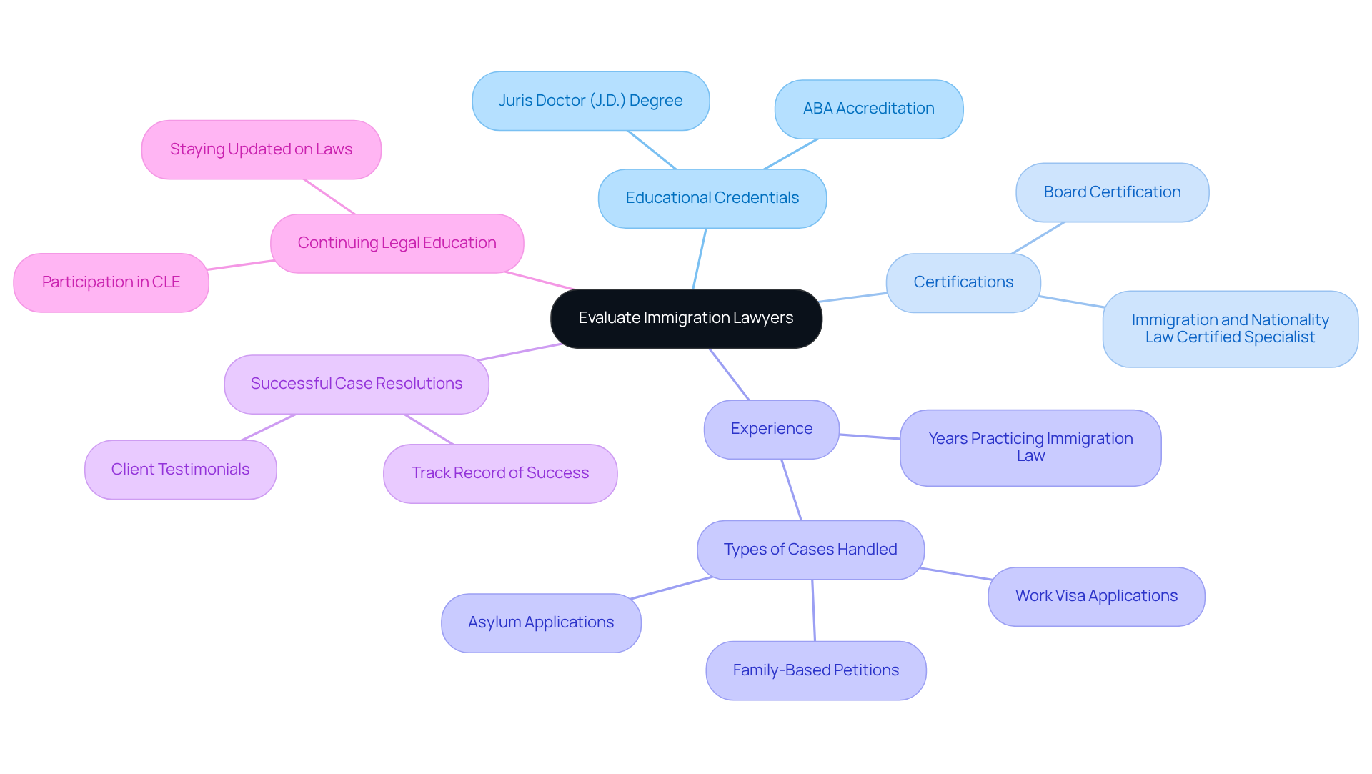 Start at the center with the main topic, then explore each branch to see the important factors to consider when choosing an immigration lawyer. Each branch represents a key area of evaluation, helping you understand what to look for.