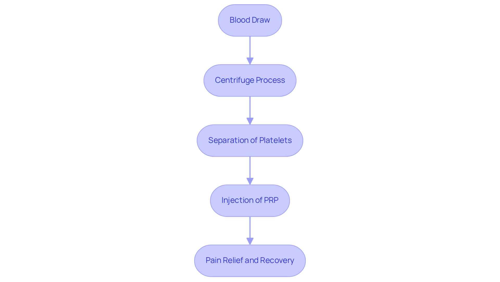 This flowchart outlines the steps involved in PRP therapy. Each box represents a stage in the process, starting from drawing blood to achieving pain relief. Follow the arrows to see how each step leads to the next, ultimately guiding patients towards recovery. This flowchart outlines the steps involved in PRP therapy. Each box represents a stage in the process, starting from drawing blood to achieving pain relief. Follow the arrows to see how each step leads to the next, ultimately guiding patients towards recovery.