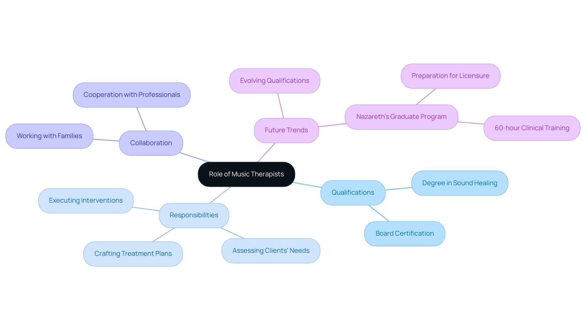 Each branch represents key aspects of music therapists' roles, including qualifications, responsibilities, collaboration efforts, and future trends, with a unique color scheme for each category.