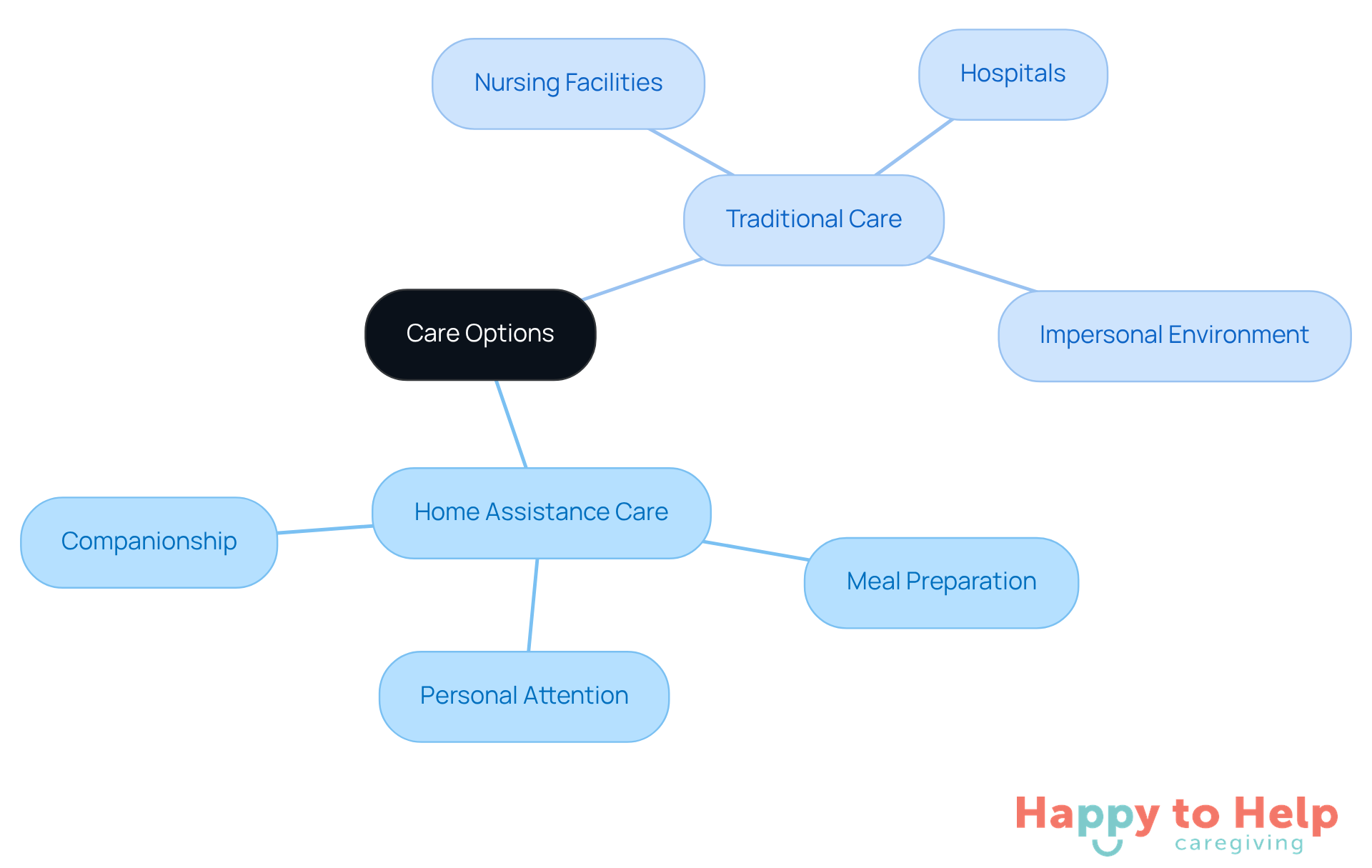 The central node represents the overall topic of care options. The branches show the two types of care, with further details on their specific features and benefits. This layout helps you see at a glance how they differ.