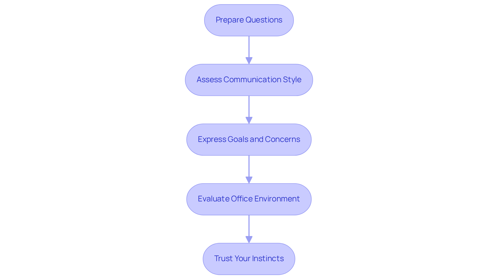 Each box represents a step in your journey to find the right weight loss doctor. Follow the arrows to see how each step builds on the previous one, leading you to make an informed decision.
