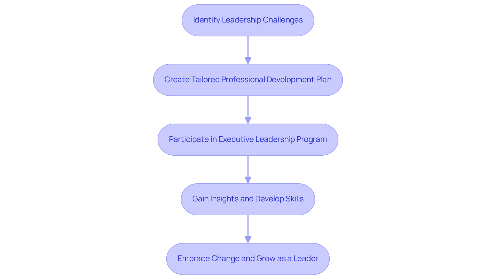 Follow the arrows to see the steps you need to take in the executive leadership program - from identifying your challenges to embracing your growth as a leader. Follow the arrows to see the steps you need to take in the executive leadership program - from identifying your challenges to embracing your growth as a leader.