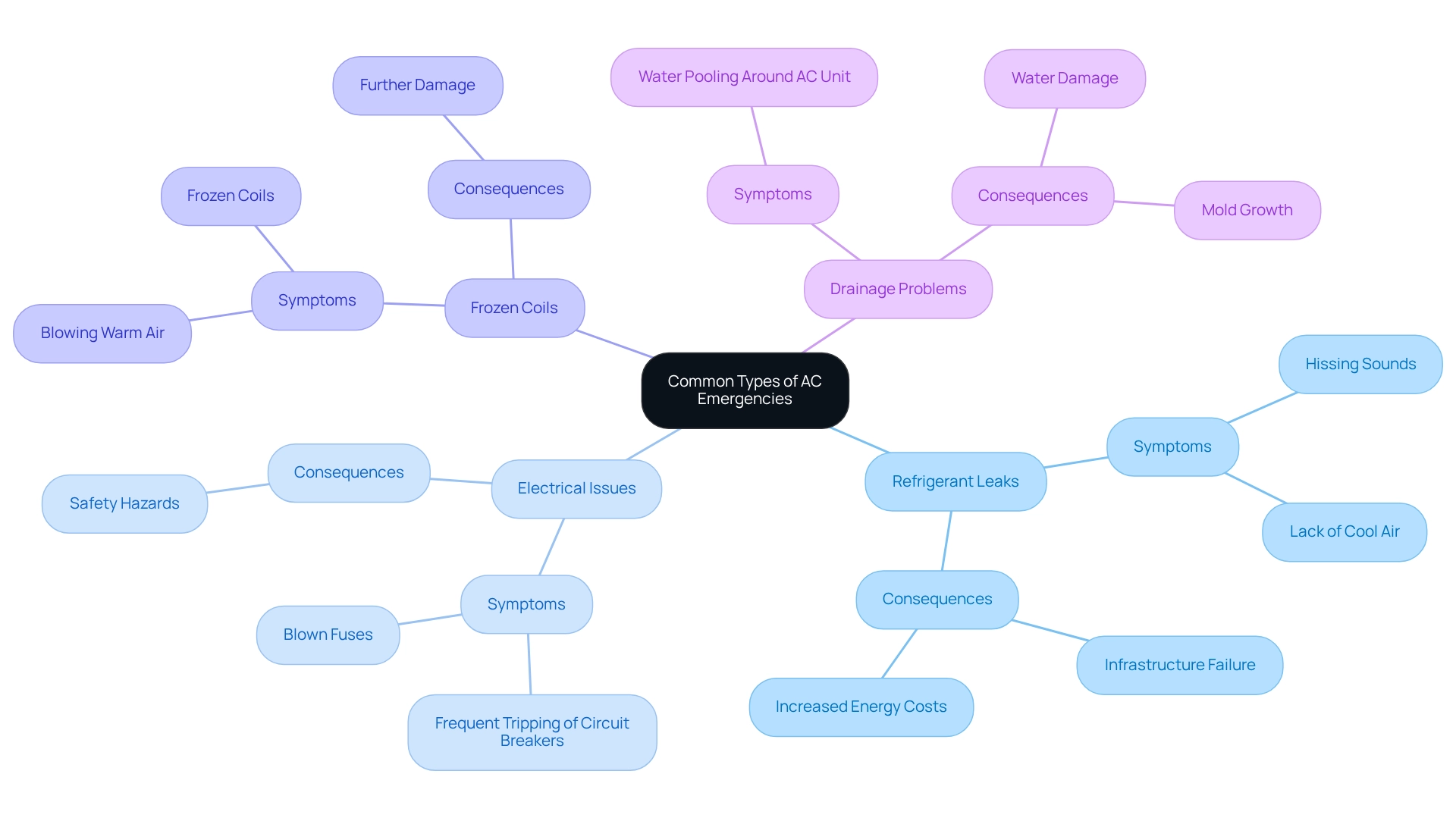 Each main branch represents a type of AC emergency, with sub-branches detailing symptoms and consequences related to that emergency.