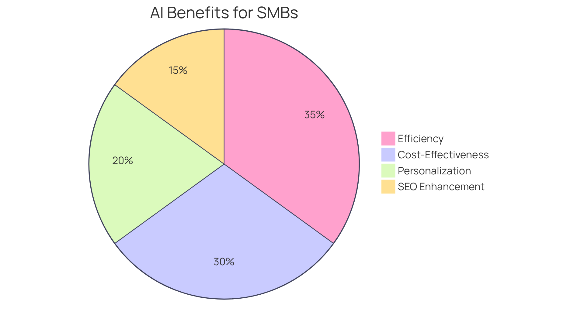 Each slice of the pie represents a key benefit of using AI for content generation. The size of each slice indicates how significant that benefit is for small businesses - the larger the slice, the more impactful the benefit.