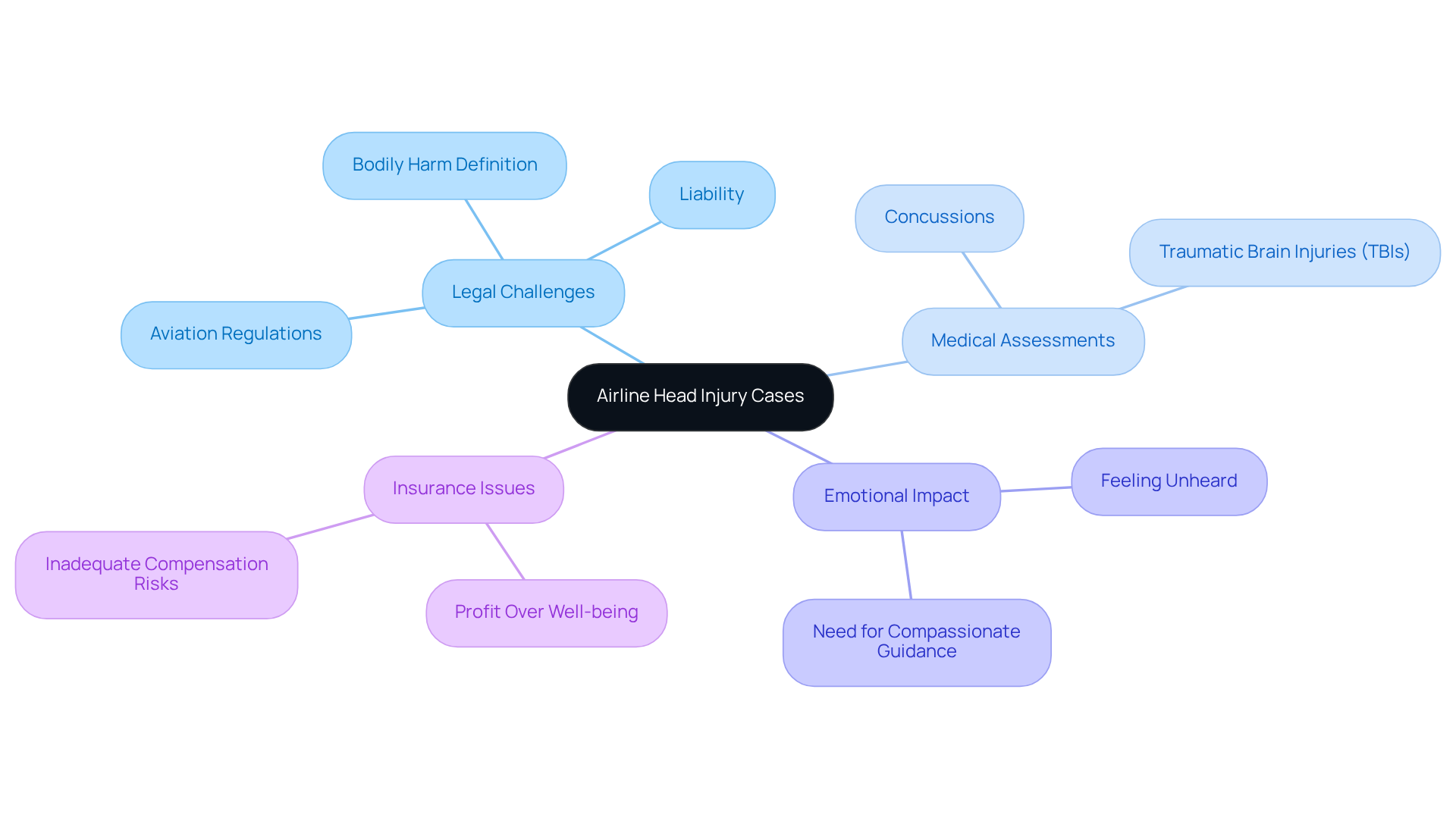 This mindmap starts with the main topic in the center and branches out to show the various challenges victims face. Each branch represents a different aspect of the case, helping you see how they connect and the importance of having legal support.