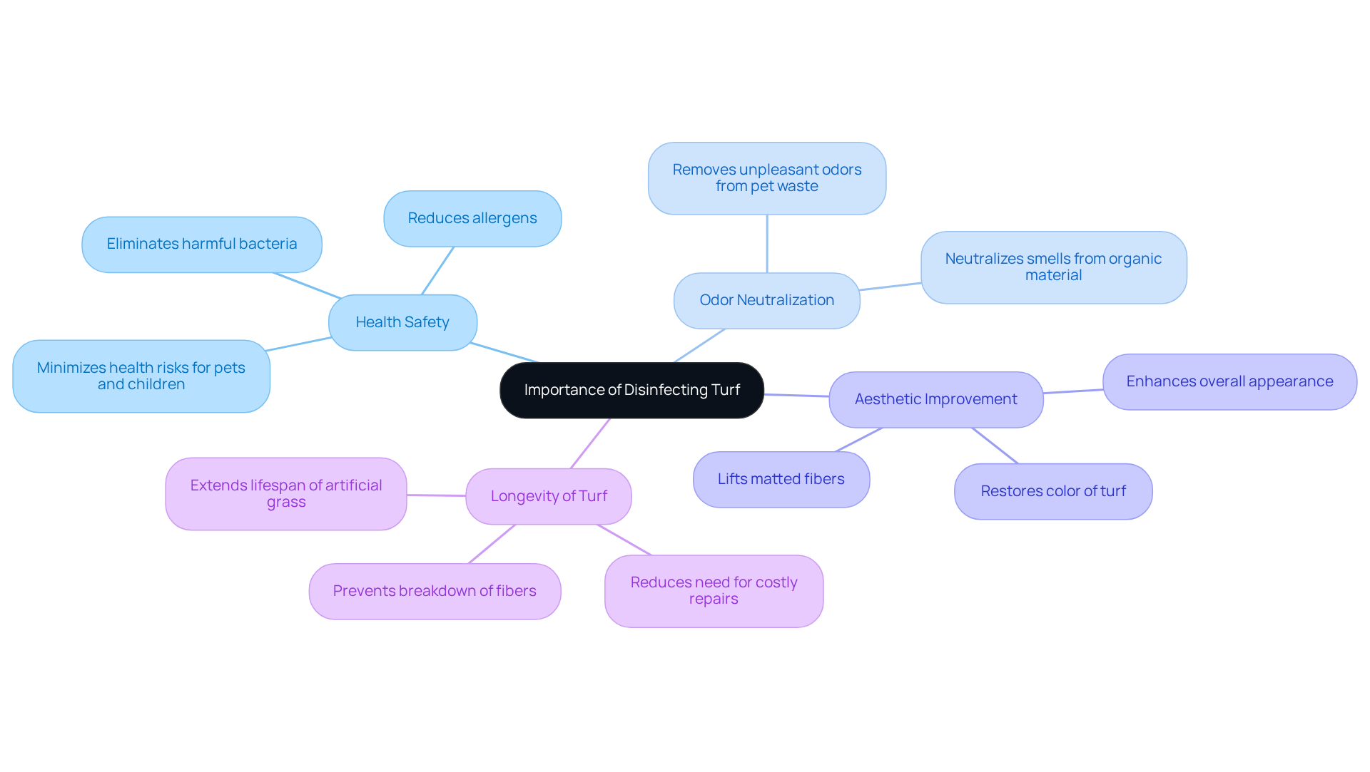 This mindmap shows why disinfecting turf is important. Start at the center with the main idea, then follow the branches to see the different benefits. Each branch explains a specific advantage, and the sub-branches provide more details about each benefit.