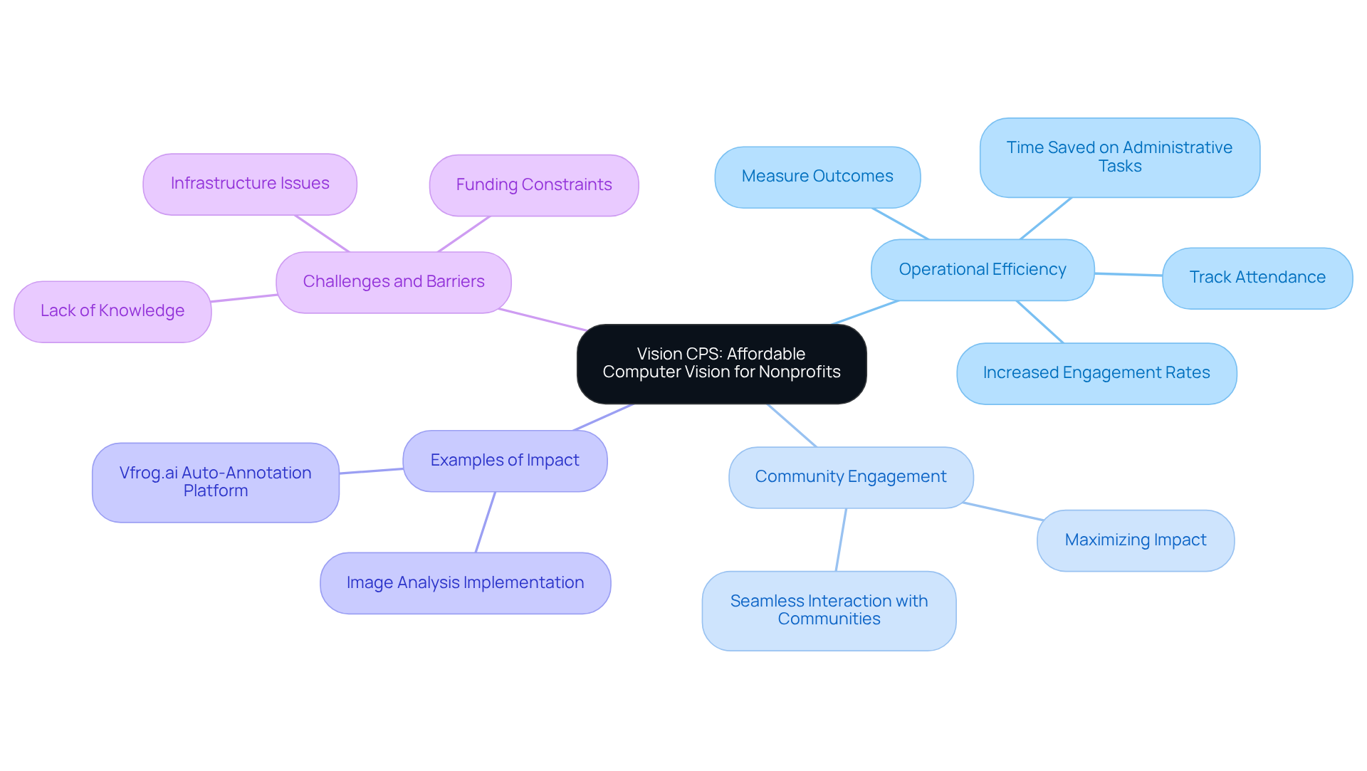 The center represents Vision CPS, with branches showing how it helps nonprofits. Each branch highlights a specific benefit or example, making it easy to see the overall impact.