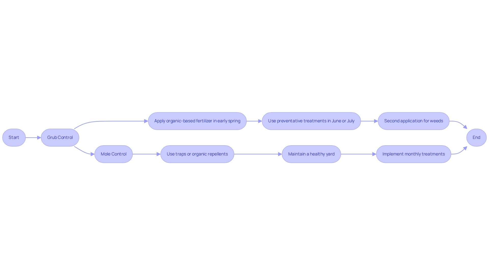 Follow the arrows to see the steps for managing grubs and moles in your yard. Each branch outlines specific actions you can take to protect your lawn from these pests.
