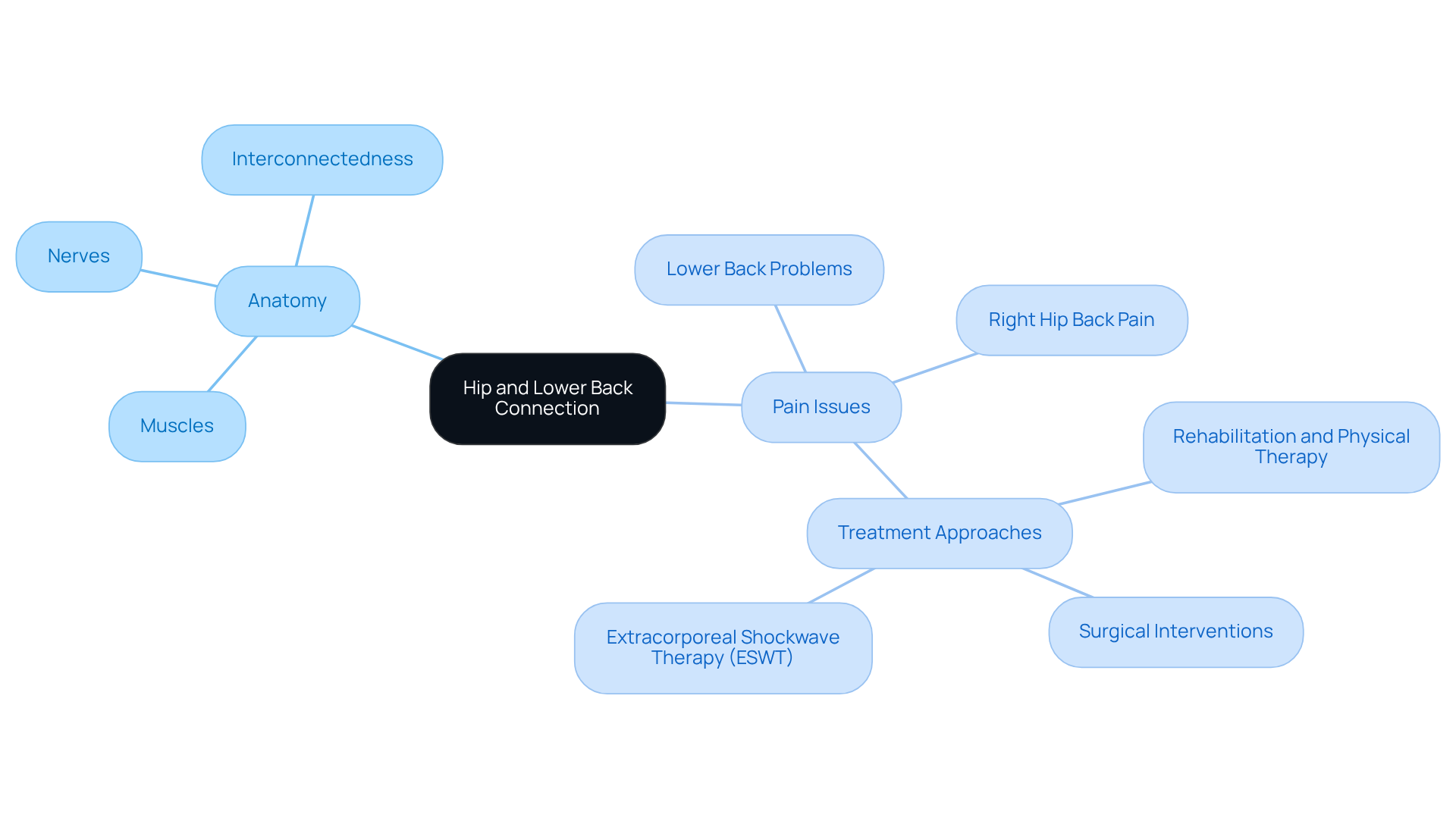 This mindmap illustrates how your hips and lower back are connected. Start at the center to see the main topics, then follow the branches to explore the anatomy and pain issues. Each color represents a different aspect, helping you understand how everything is related. This mindmap illustrates how your hips and lower back are connected. Start at the center to see the main topics, then follow the branches to explore the anatomy and pain issues. Each color represents a different aspect, helping you understand how everything is related.