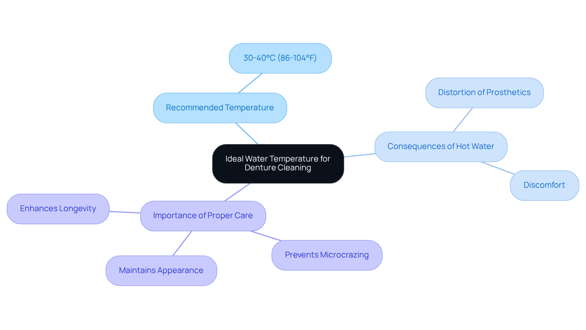 The central node shows the main topic, while branches illustrate key points related to temperature recommendations and their importance. Each color-coded branch helps you easily identify different aspects of denture care.