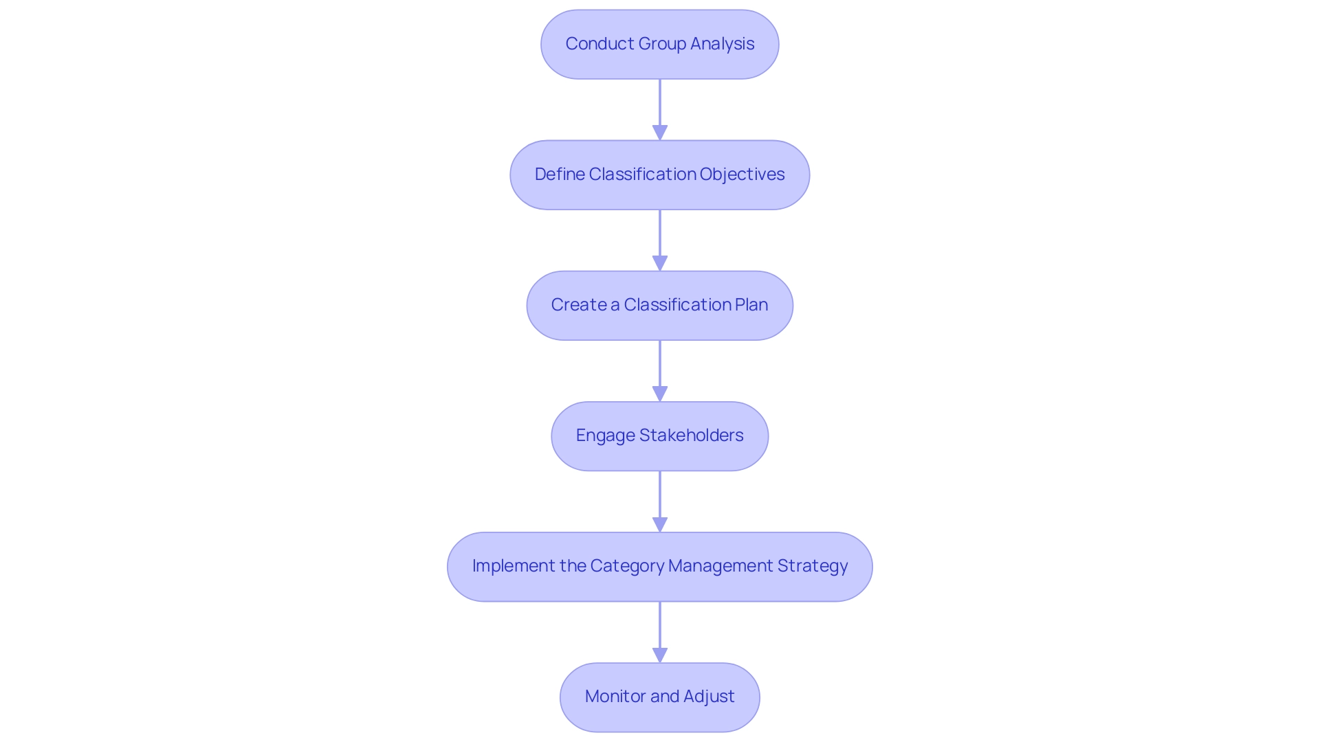 Each box represents a step in the development of the category management strategy, with arrows indicating the sequence of actions.