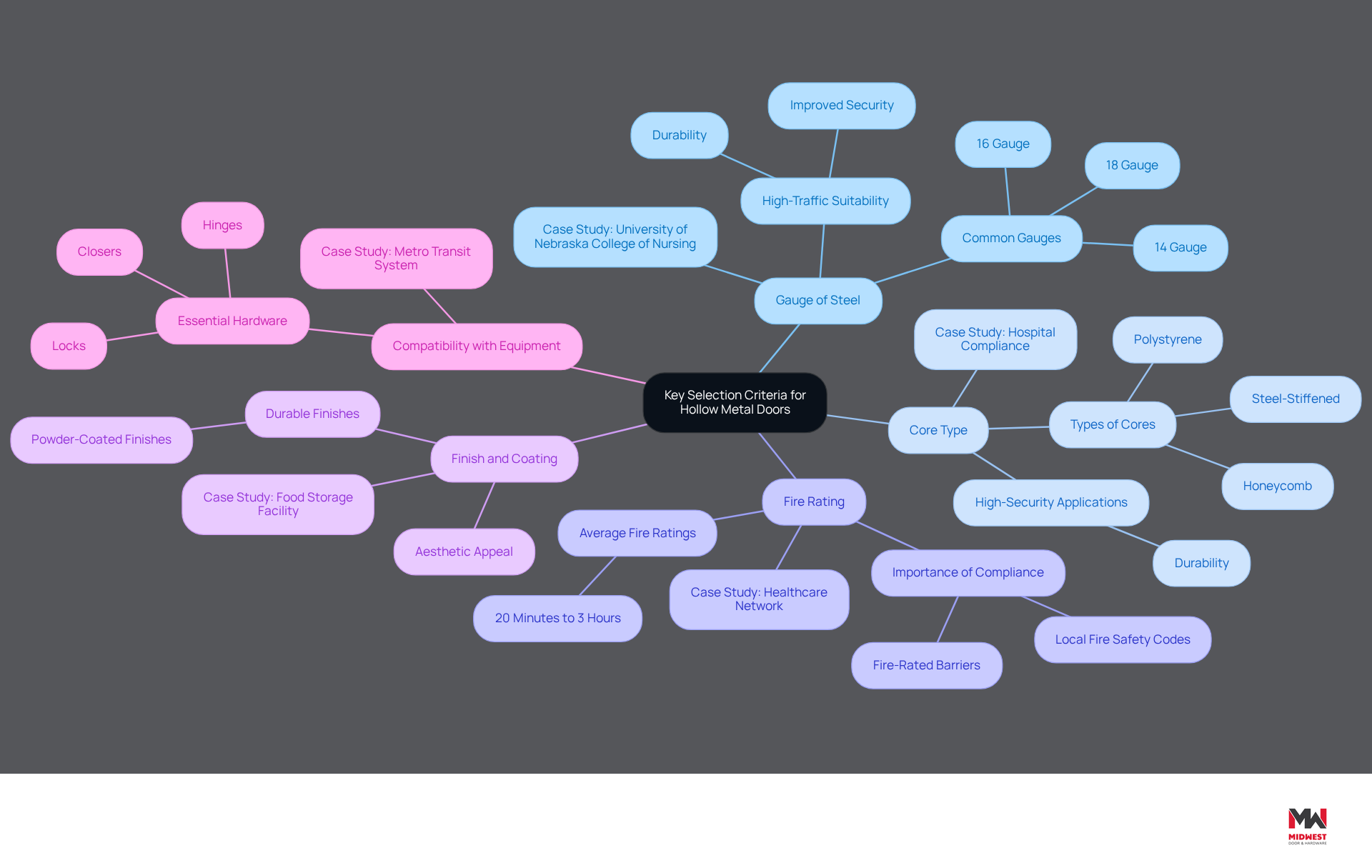 This mindmap starts with the main topic in the center and branches out to show the important criteria for selecting hollow metal doors. Each branch represents a different aspect to consider, helping you understand how they all connect to the overall goal of safety and compliance.