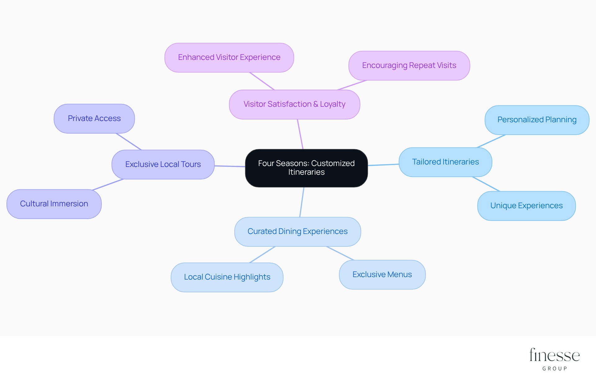 The central node shows the main concept of customization, while branches illustrate specific offerings and their impact on guest satisfaction. Follow the branches to see how each element contributes to a unique journey.