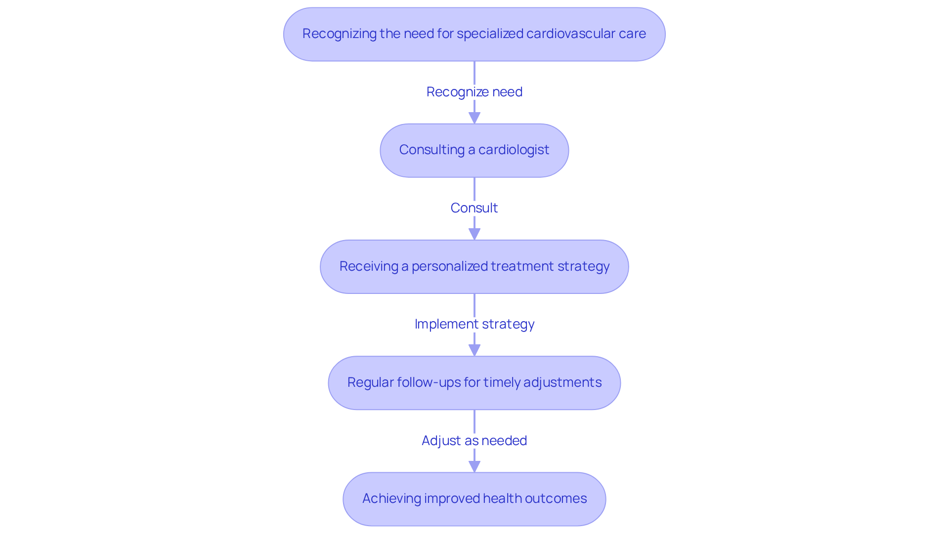 Each box represents a step in the journey toward better heart health. Follow the arrows to see how consulting a cardiologist can lead to tailored treatment and positive results.
