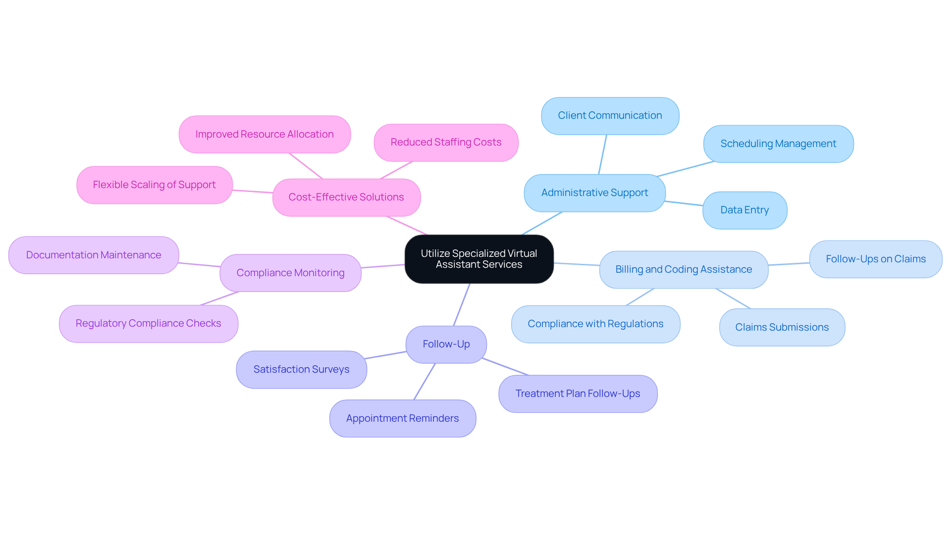 This mindmap shows how specialized virtual assistant services can help healthcare providers. Each branch represents a different area where virtual assistants can make a difference, helping to reduce administrative tasks and improve patient care.