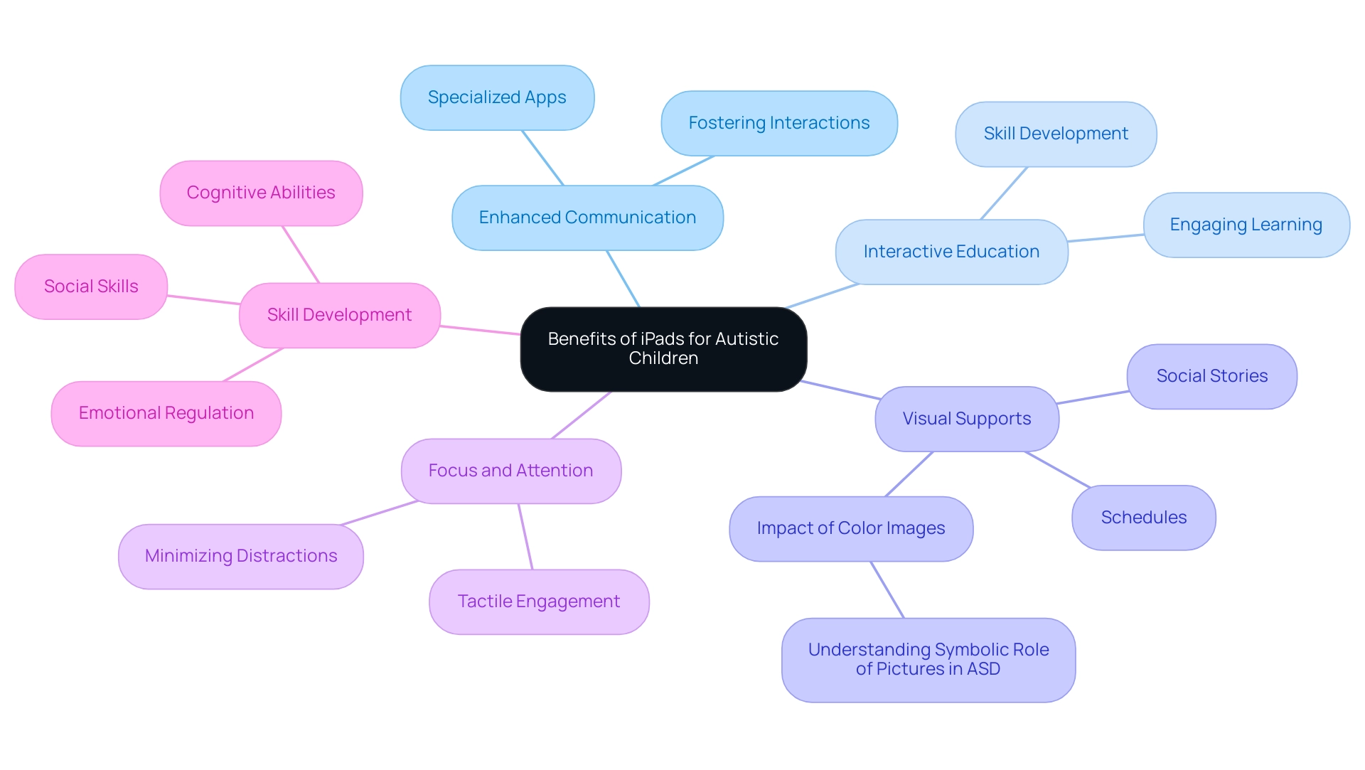 The central node represents the overall concept, with branches indicating the distinct benefits of iPads and sub-branches providing detailed explanations.