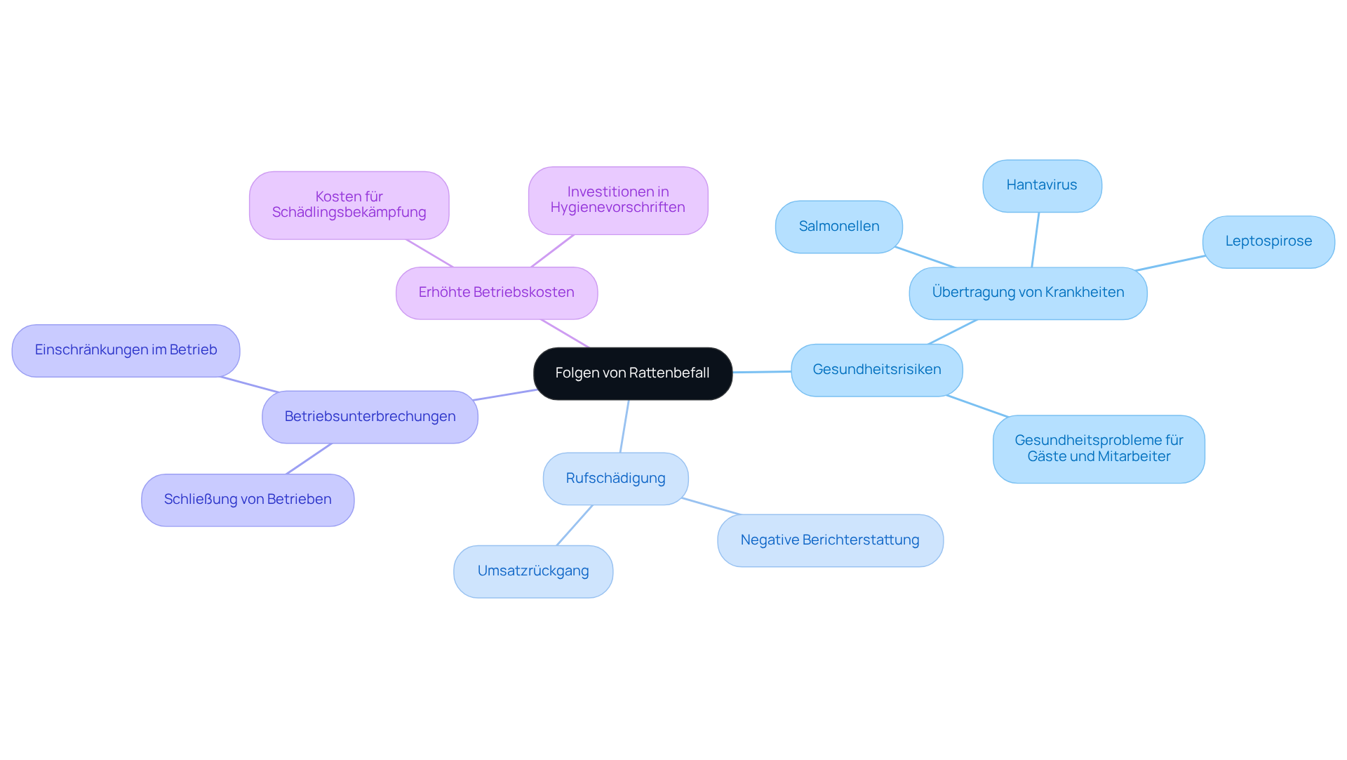 In der Mitte sehen Sie die Hauptfolge des Rattenbefalls. Die Äste zeigen die verschiedenen negativen Auswirkungen, die sich aus einem Befall ergeben können. Je dicker der Ast, desto schwerwiegender ist die Auswirkung.