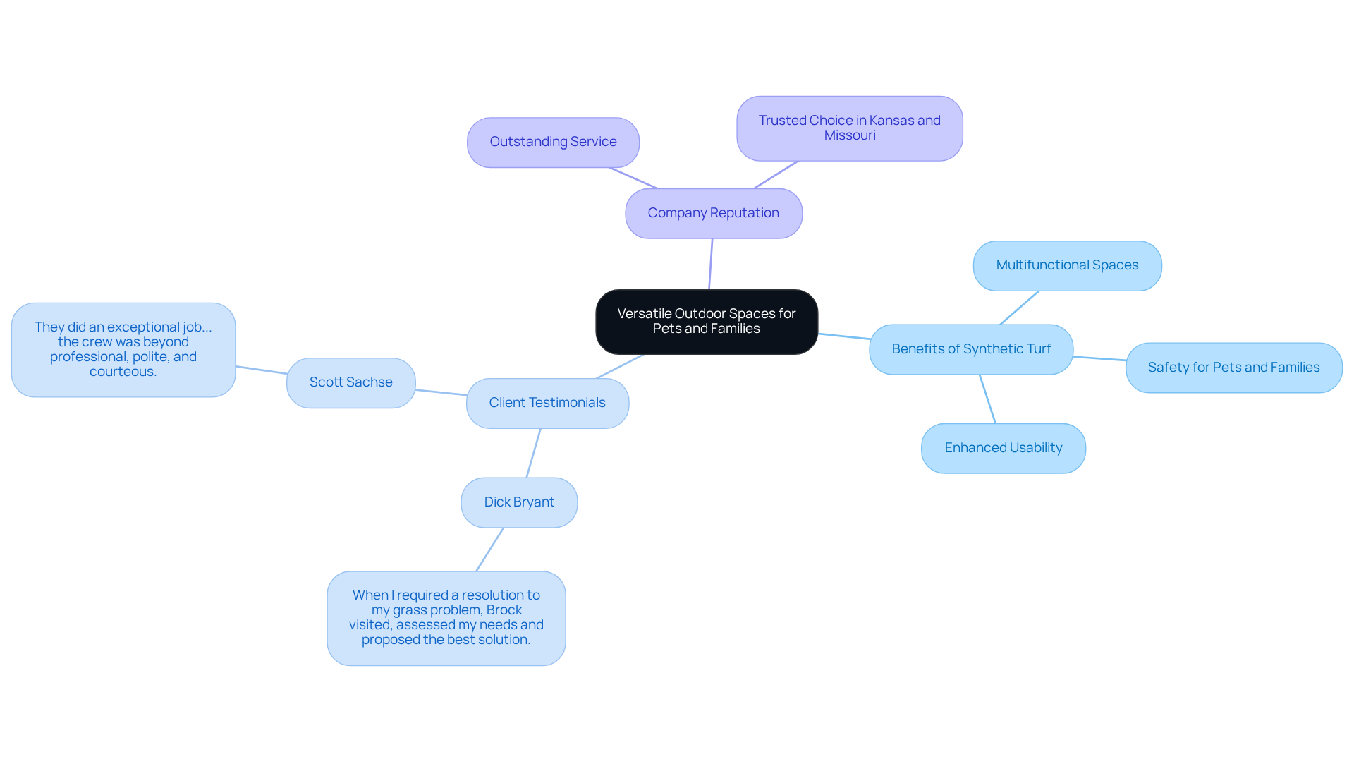 This mindmap shows how Hall Turf's synthetic turf can transform outdoor areas for pets and families. Start at the center with the main idea, then explore the benefits, hear from satisfied clients, and see how the company builds its reputation. This mindmap shows how Hall Turf's synthetic turf can transform outdoor areas for pets and families. Start at the center with the main idea, then explore the benefits, hear from satisfied clients, and see how the company builds its reputation.