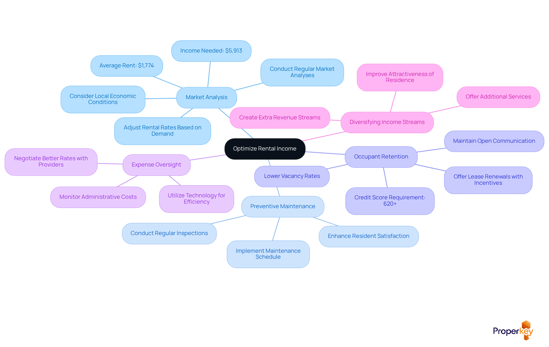 This mindmap starts with the main goal of optimizing rental income at the center. Each branch represents a different strategy that property owners can use, with further details branching out from each strategy. Follow the branches to see how each strategy contributes to maximizing rental income and managing costs. This mindmap starts with the main goal of optimizing rental income at the center. Each branch represents a different strategy that property owners can use, with further details branching out from each strategy. Follow the branches to see how each strategy contributes to maximizing rental income and managing costs.