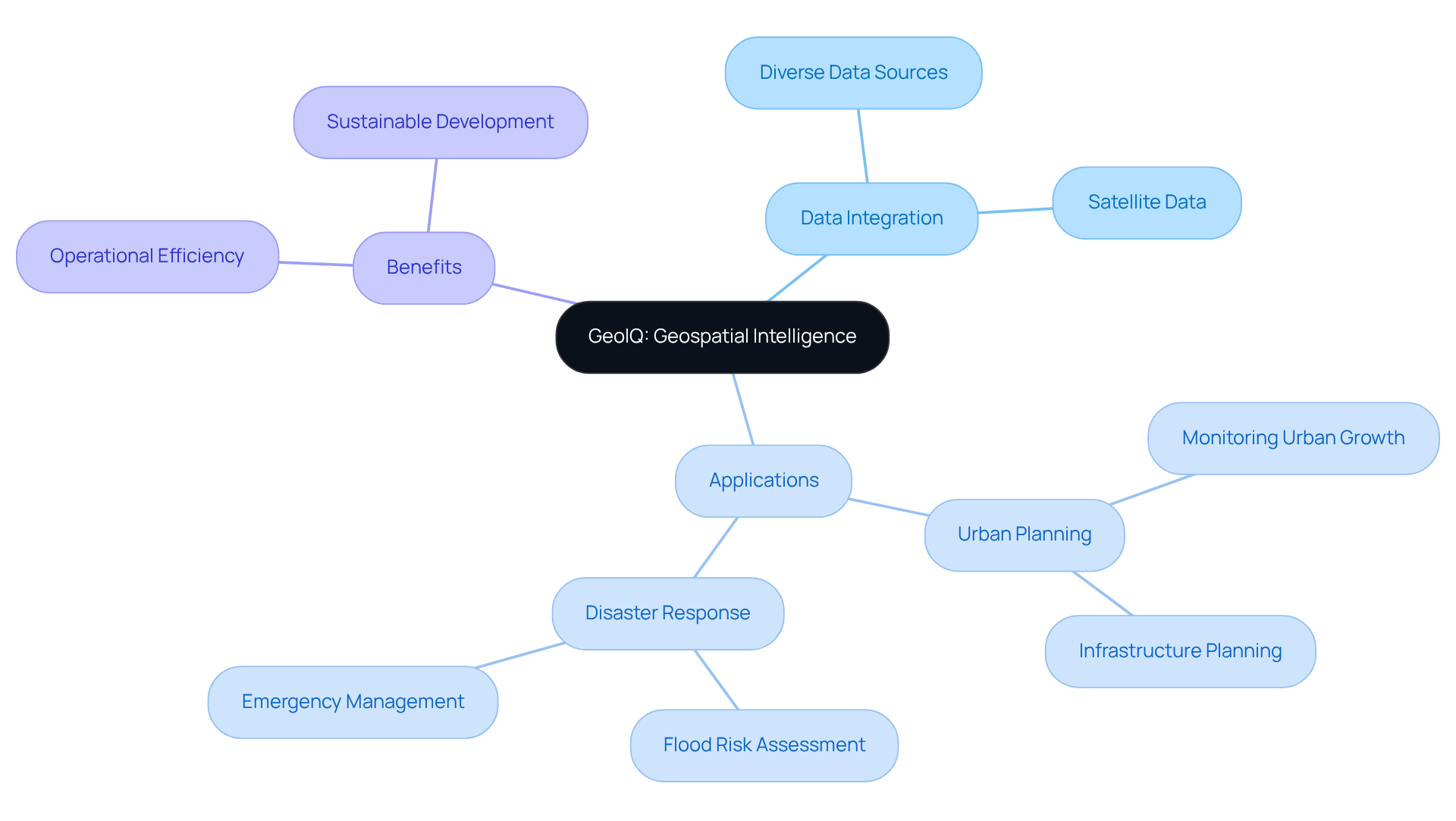 This mindmap starts with GeoIQ at the center, branching out to show how different data sources and applications connect. Each branch highlights important aspects of how satellite data is used to improve urban planning and disaster response, making it easier to see the relationships and benefits.