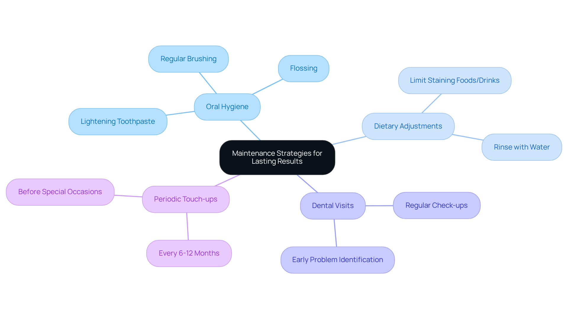 This mindmap shows the different strategies you can use to keep your smile bright after whitening. Start at the center with the main idea, then follow the branches to see specific actions you can take in each area. Each color represents a different strategy category, making it easy to understand how they connect. This mindmap shows the different strategies you can use to keep your smile bright after whitening. Start at the center with the main idea, then follow the branches to see specific actions you can take in each area. Each color represents a different strategy category, making it easy to understand how they connect.