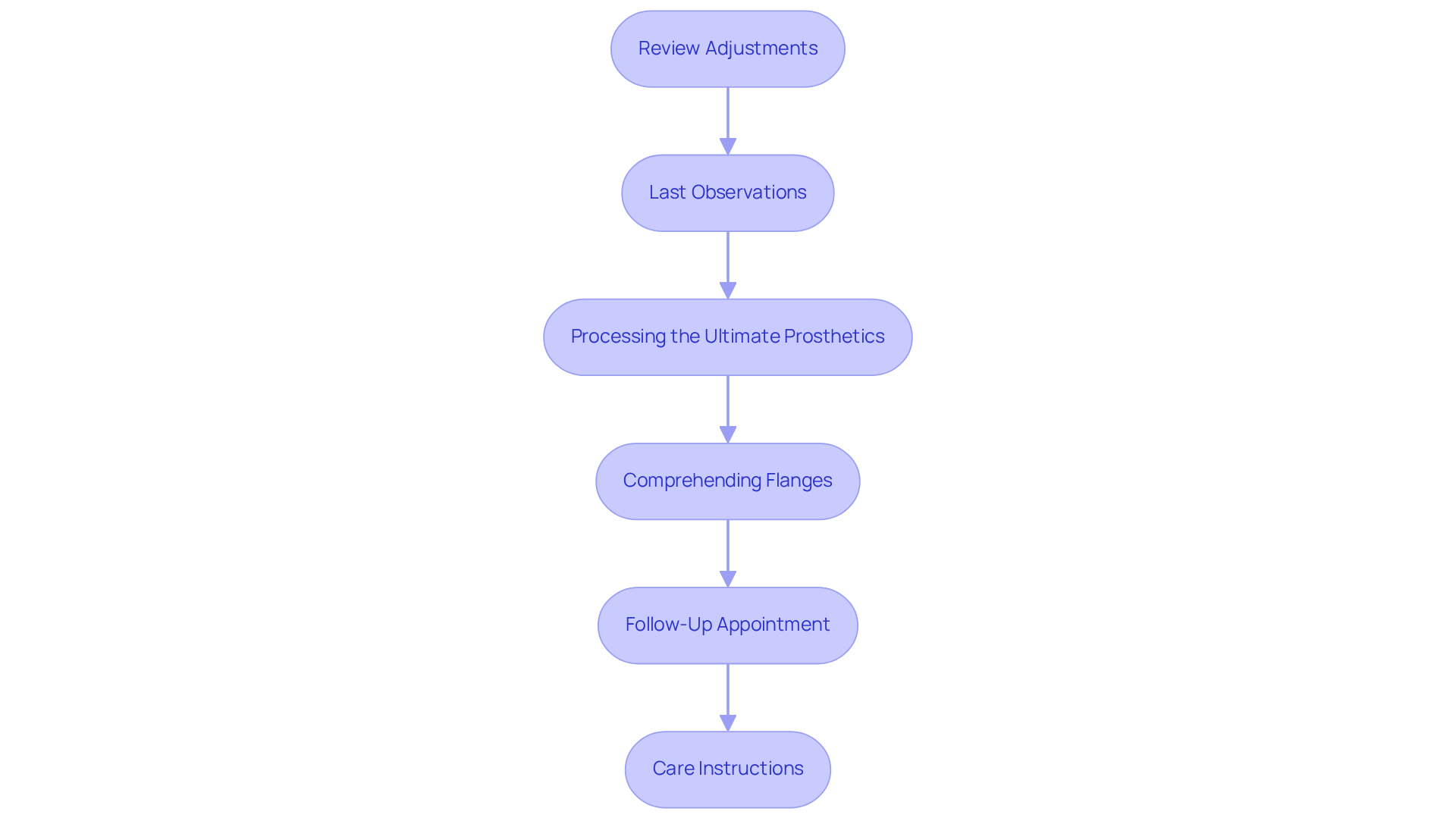 Each box represents a crucial step in finalizing your dentures. Follow the arrows to see the order of tasks, ensuring you don't miss any important actions in your denture fitting process.