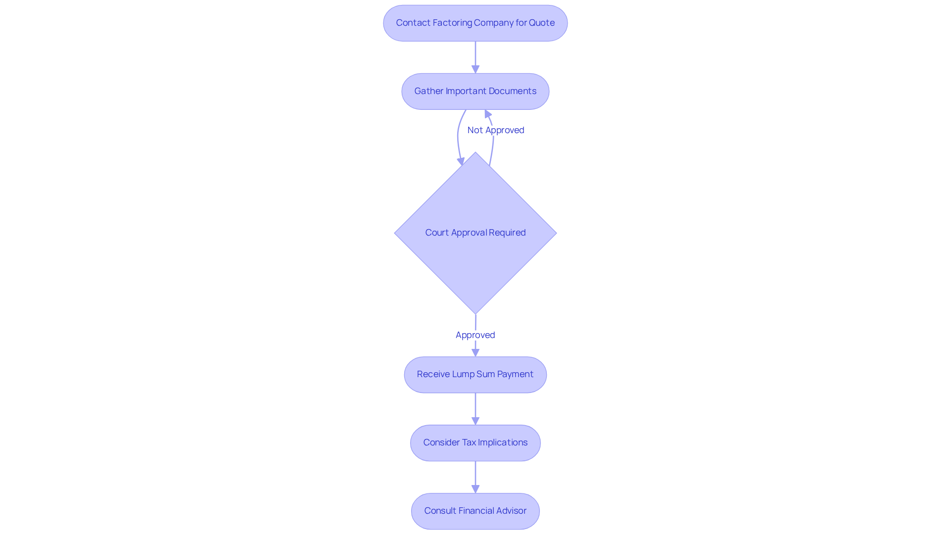 This flowchart outlines the steps involved in a structured settlement buyout. Start by contacting a factoring company, then gather your documents, seek court approval, and finally receive your payment. Don't forget to consider tax implications and consult a financial advisor for the best outcomes.