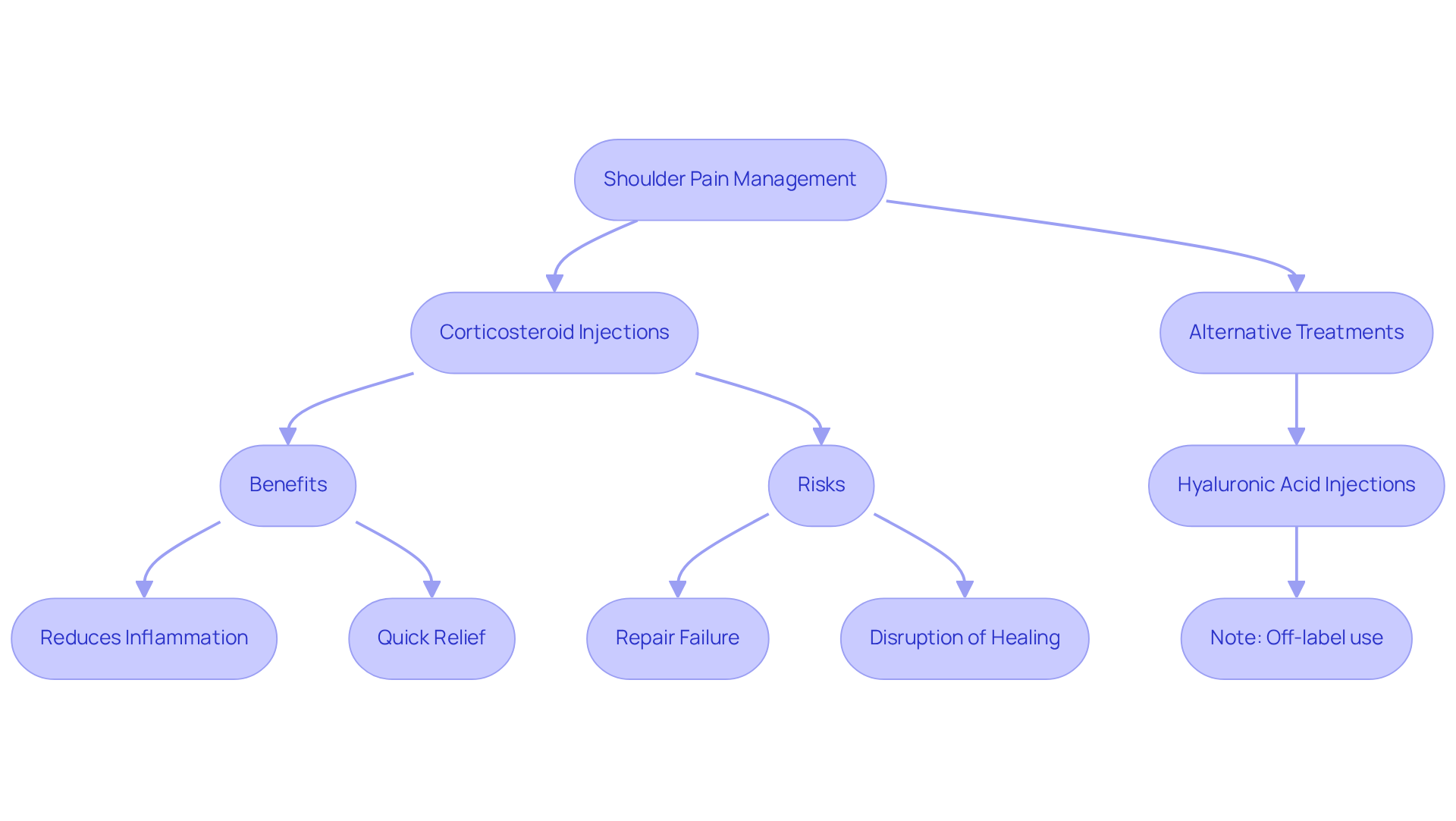 This flowchart guides you through the options for managing shoulder pain. Start at the top with the main topic, then follow the paths to see the benefits and risks of corticosteroid injections and alternative treatments. Each box provides key information to help you make informed decisions about your recovery. This flowchart guides you through the options for managing shoulder pain. Start at the top with the main topic, then follow the paths to see the benefits and risks of corticosteroid injections and alternative treatments. Each box provides key information to help you make informed decisions about your recovery.