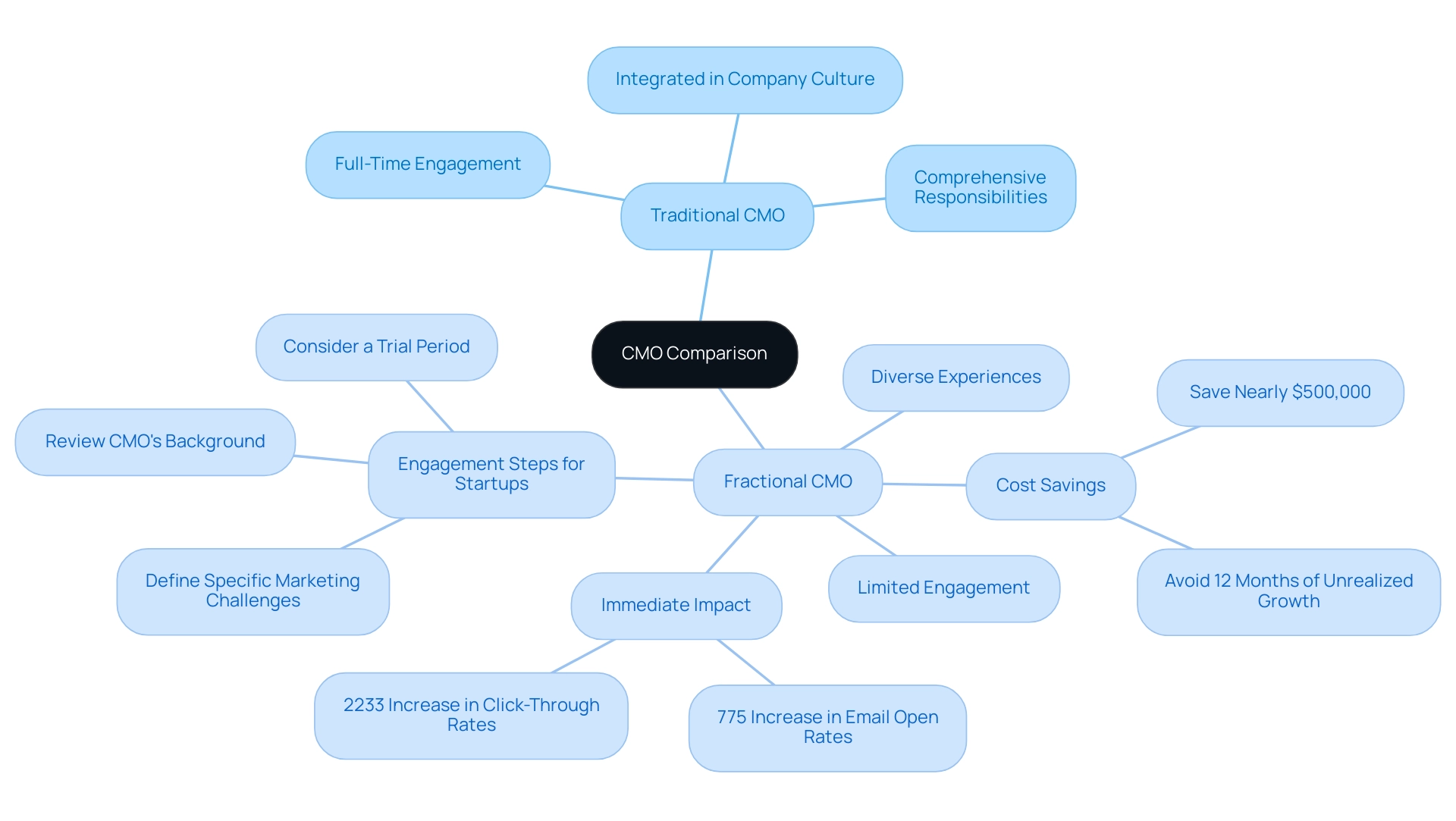 The central node represents the comparison topic. Each primary branch indicates a CMO type, with sub-branches detailing specific attributes and advantages.