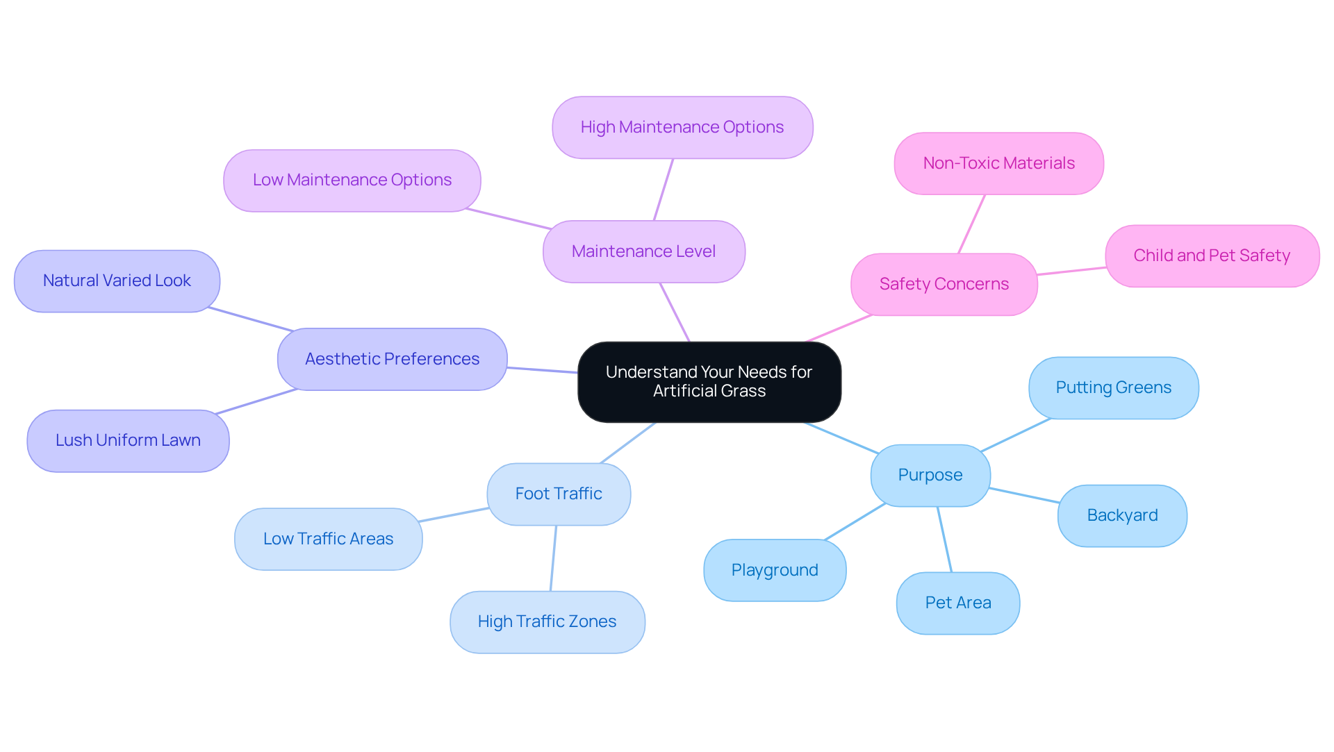 The central node represents the main topic, while each branch highlights a key factor to consider. Sub-branches provide more details, helping you understand what to think about when choosing artificial grass. The central node represents the main topic, while each branch highlights a key factor to consider. Sub-branches provide more details, helping you understand what to think about when choosing artificial grass.