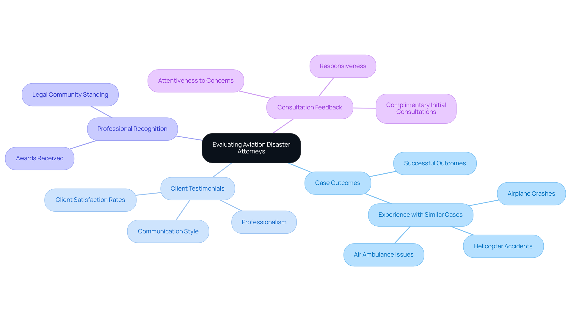 This mindmap helps you navigate the important factors to consider when choosing an aviation disaster attorney. Each branch represents a key area of evaluation, and the sub-branches provide specific details to look for, making it easier to understand what to prioritize in your search. This mindmap helps you navigate the important factors to consider when choosing an aviation disaster attorney. Each branch represents a key area of evaluation, and the sub-branches provide specific details to look for, making it easier to understand what to prioritize in your search.
