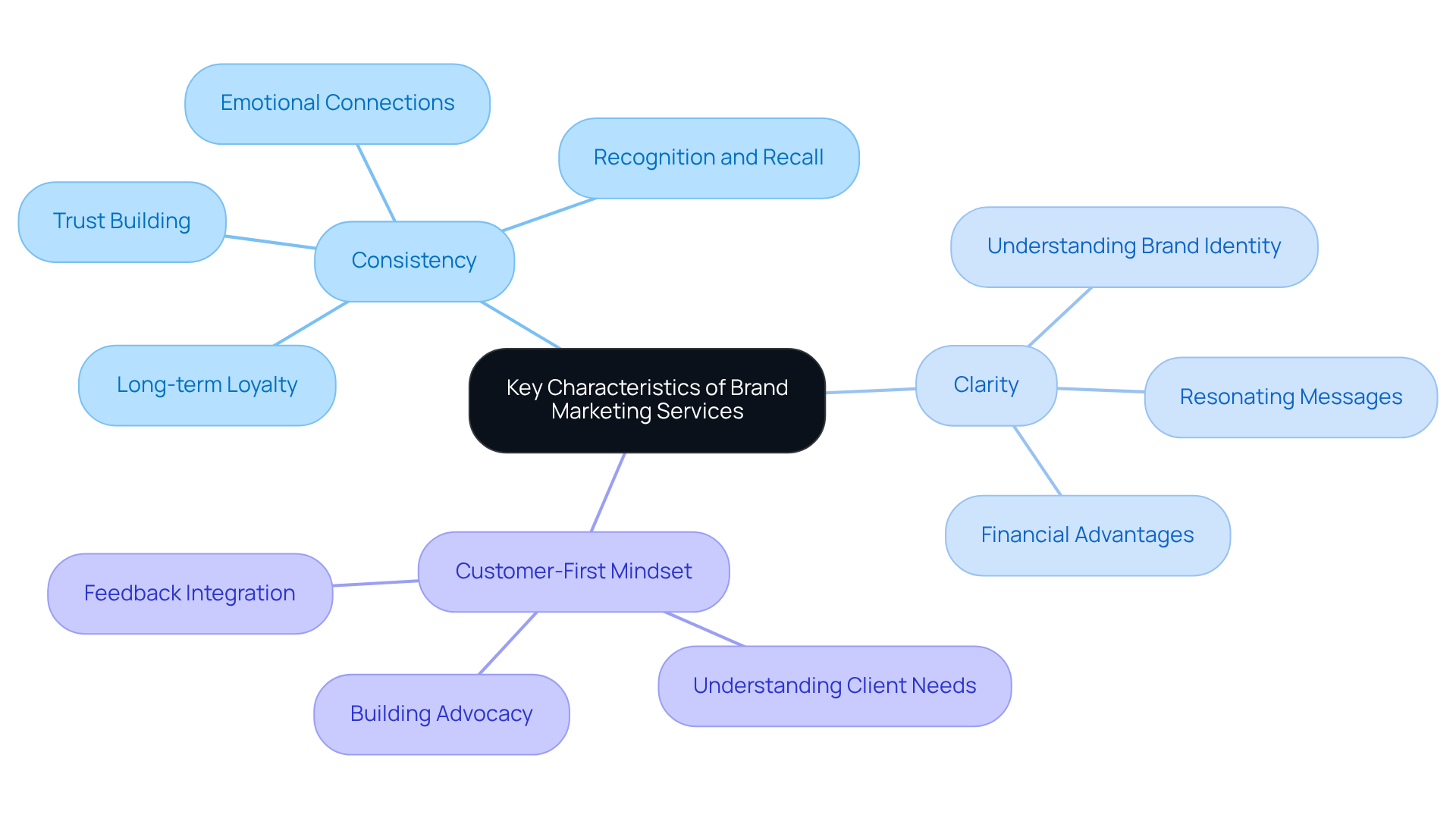 This mindmap illustrates the essential traits of brand marketing services. Start at the center with the main theme, then explore each branch to understand how consistency, clarity, and a customer-first mindset contribute to effective branding.