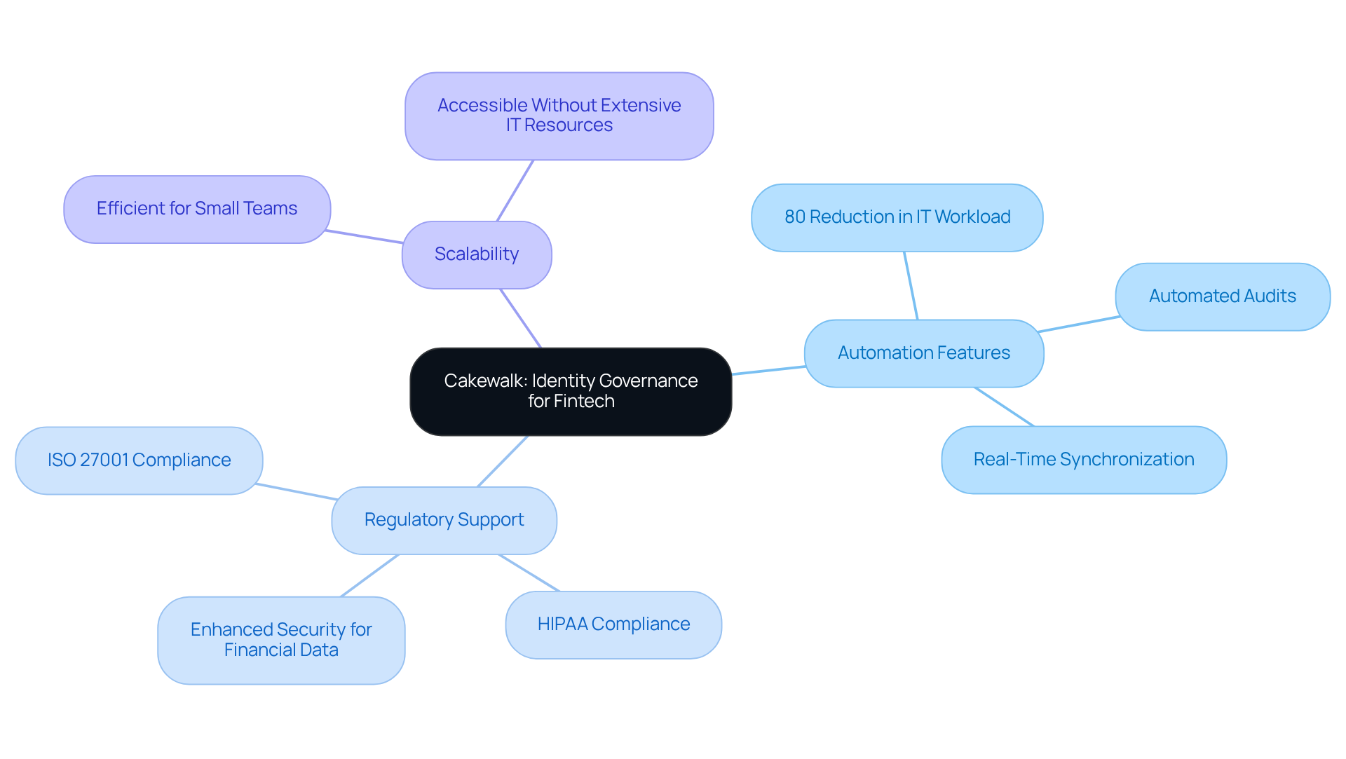 The center represents Cakewalk's identity governance solution, with branches showing its key features and metrics. Each branch highlights how these elements contribute to compliance and operational efficiency in fintech.