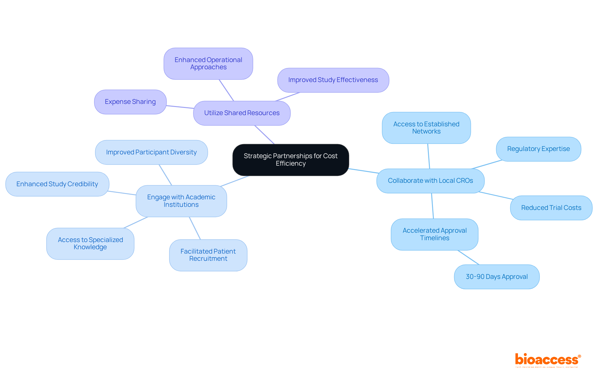 The center represents the main idea of leveraging partnerships. Each branch shows a different strategy, and the sub-branches explain the benefits of each approach. This layout helps you see how these strategies connect and contribute to cost efficiency in clinical research. The center represents the main idea of leveraging partnerships. Each branch shows a different strategy, and the sub-branches explain the benefits of each approach. This layout helps you see how these strategies connect and contribute to cost efficiency in clinical research.