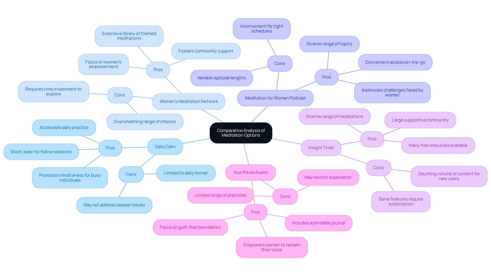 Each branch represents a meditation option, with pros and cons listed under each. This layout helps you easily compare the strengths and weaknesses of each option. Each branch represents a meditation option, with pros and cons listed under each. This layout helps you easily compare the strengths and weaknesses of each option.