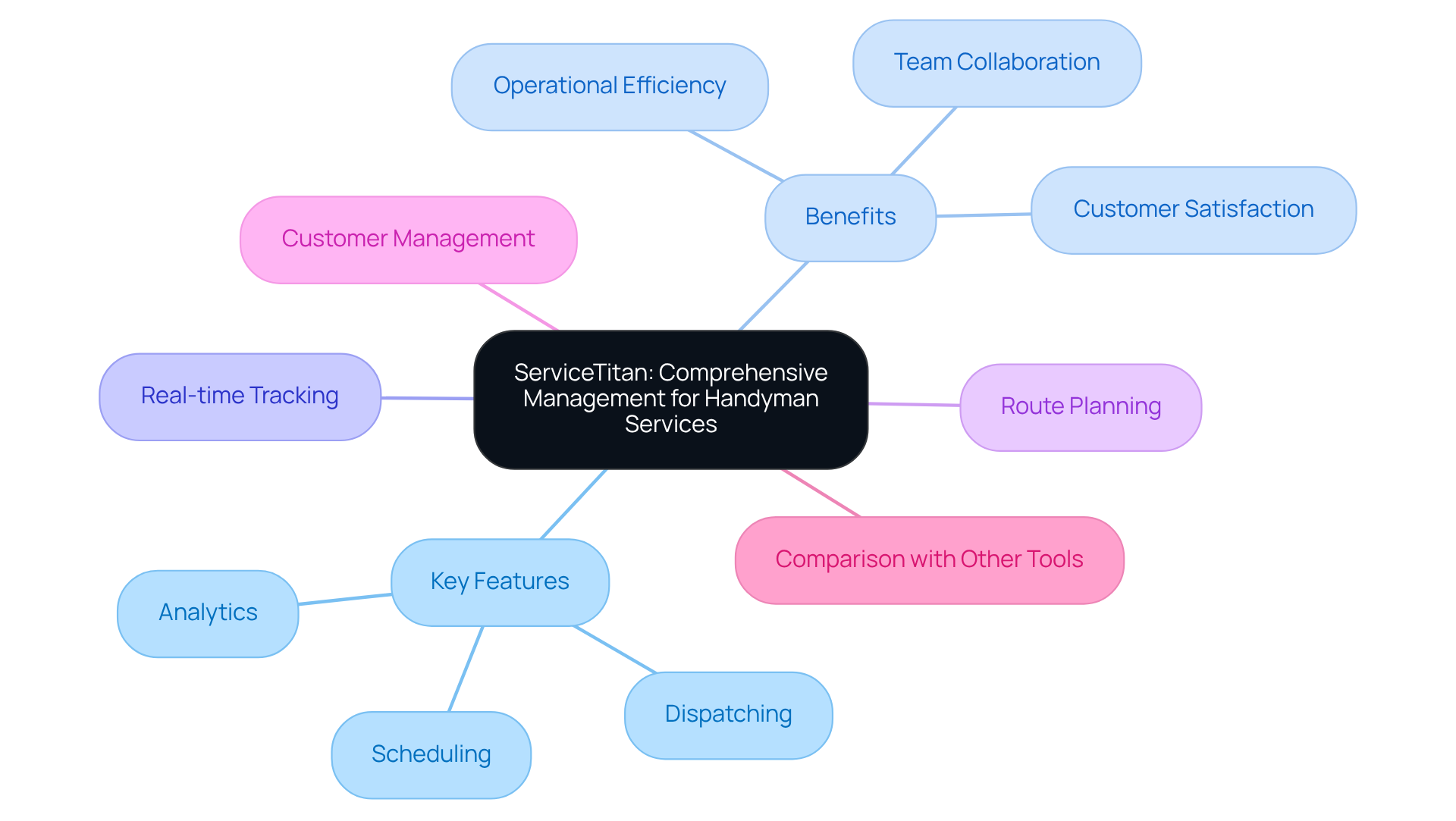 This mindmap illustrates the various aspects of ServiceTitan management software. The center represents the software itself, and the branches show the key features and benefits, along with a comparison to highlight its advantages.