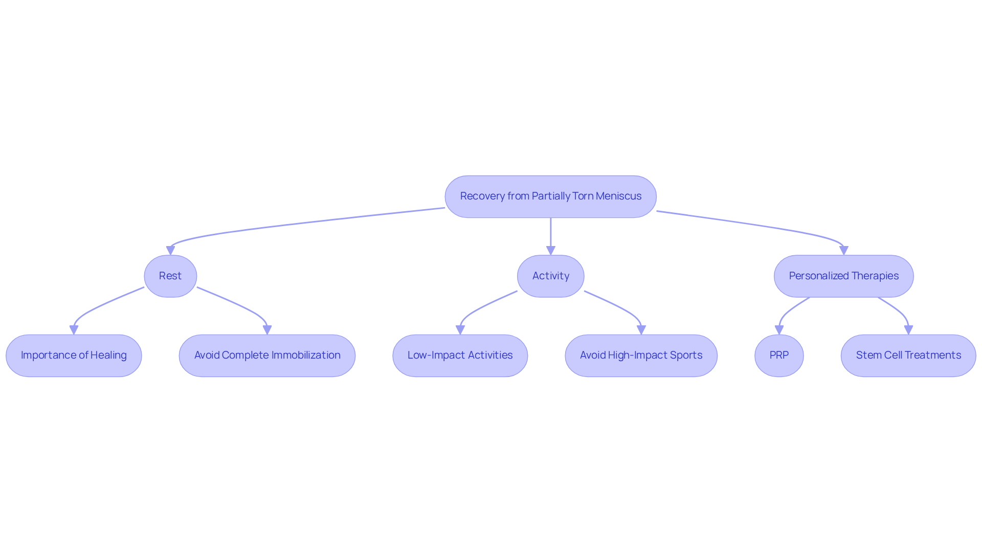 This flowchart shows the steps to take during recovery. Start with rest and activity options, and follow the paths to see how to manage your recovery effectively. The therapies at the end are additional support to help you heal.