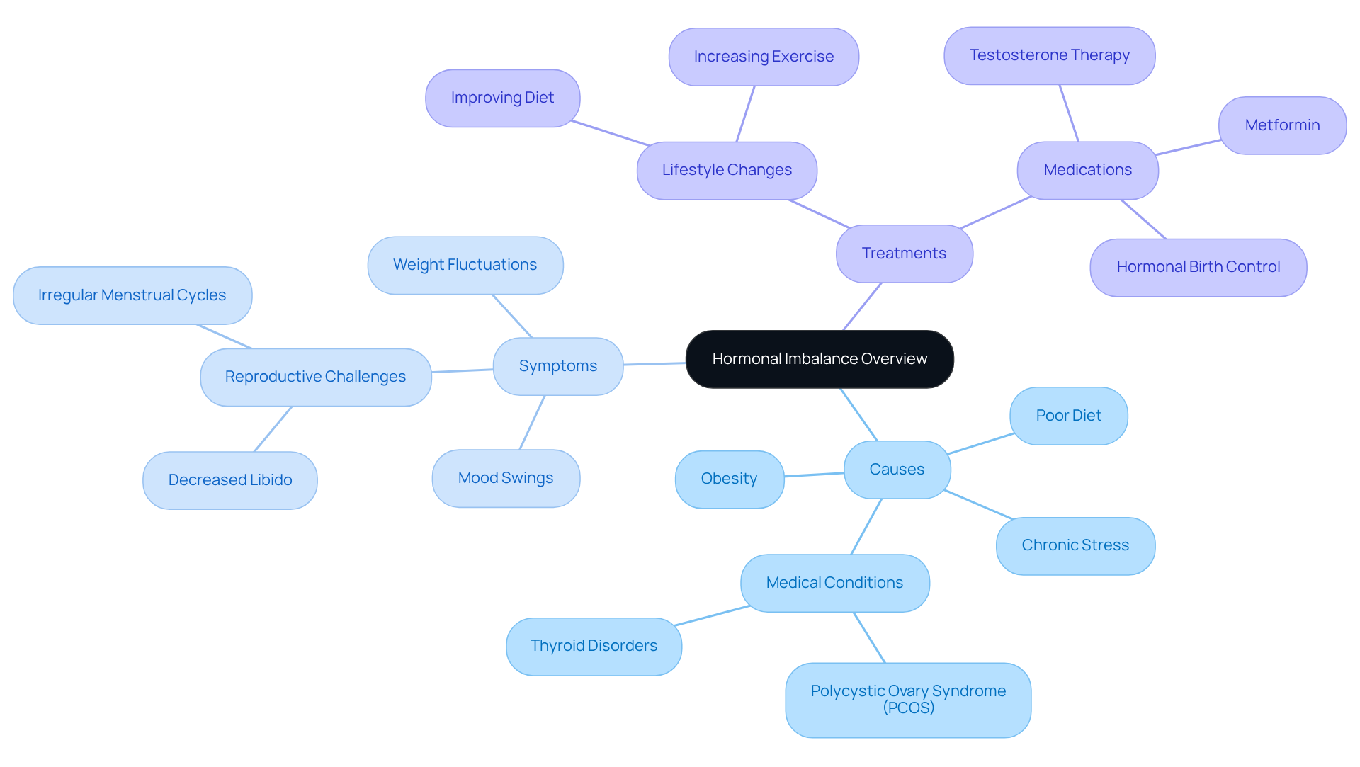 The central node represents the main topic of hormonal imbalance. Each branch shows different aspects: causes that lead to imbalances, symptoms experienced, and treatment options available. Follow the branches to explore how these elements connect.