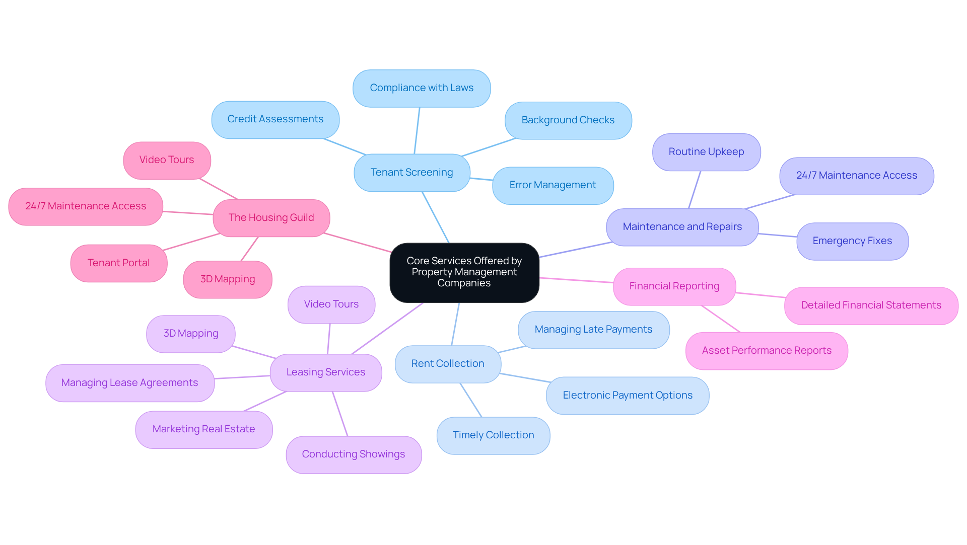 This mindmap shows the essential services offered by property management companies. Each branch represents a different service, and the unique features of The Housing Guild are highlighted separately, showing how they stand out in the market.